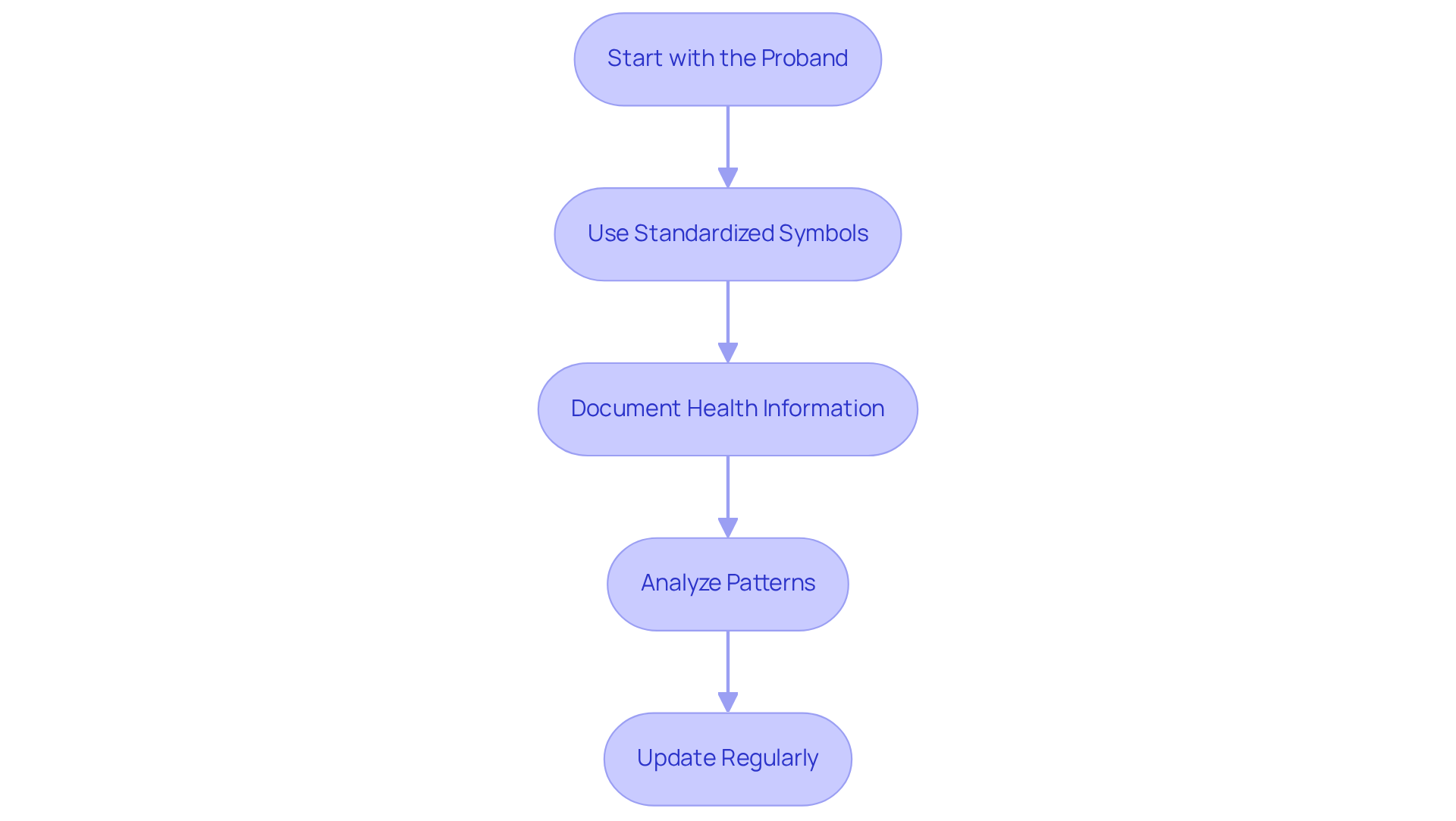 Each box represents a step in the process of creating and using pedigree charts. Follow the arrows to see how each step leads to the next, helping you understand how to document family history effectively.