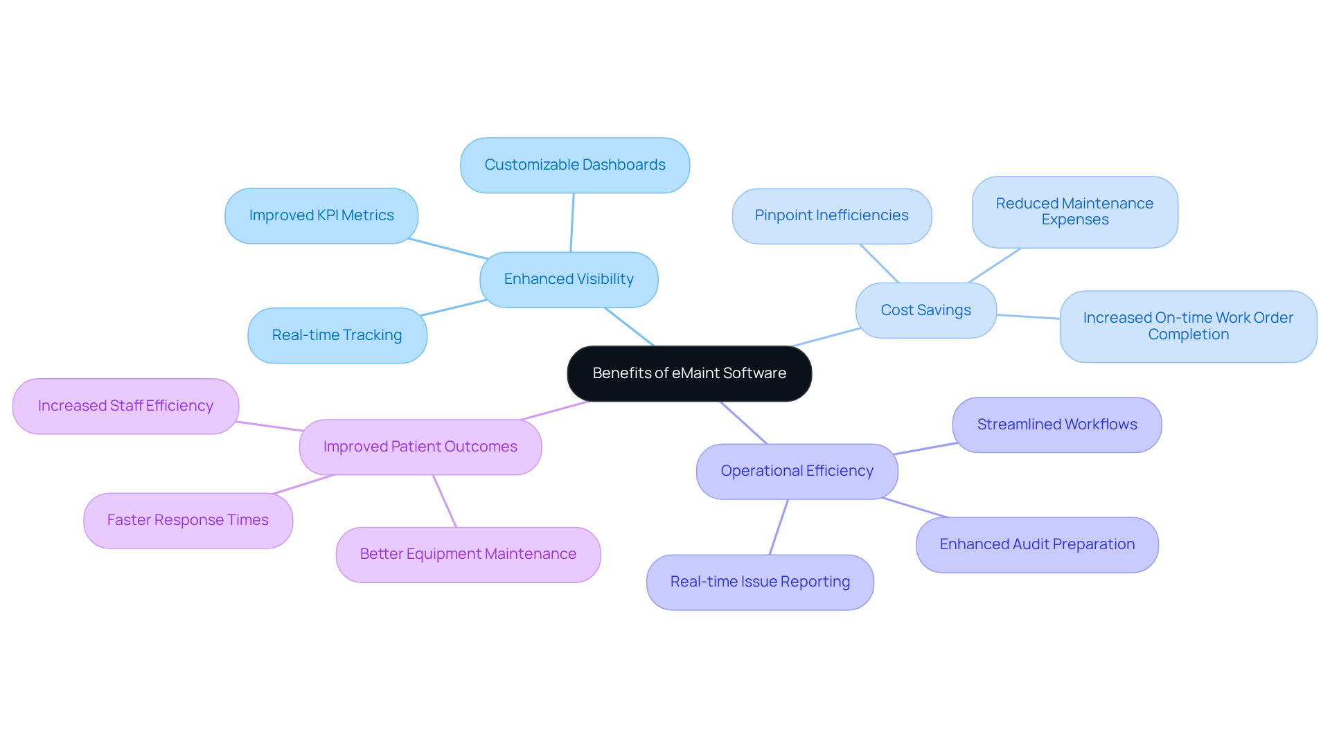 The center of the mindmap highlights the software's overall benefits, while the branches show how each benefit connects to specific features or outcomes. Follow the branches to explore how eMaint enhances maintenance visibility and contributes to cost savings in healthcare.