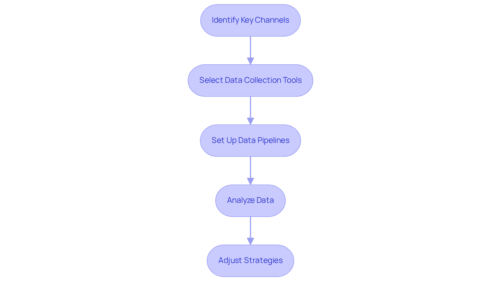Each box represents a crucial step in the process of integrating channel analysis pipelines. Follow the arrows to see how each step leads to the next, helping you navigate the data gathering journey.