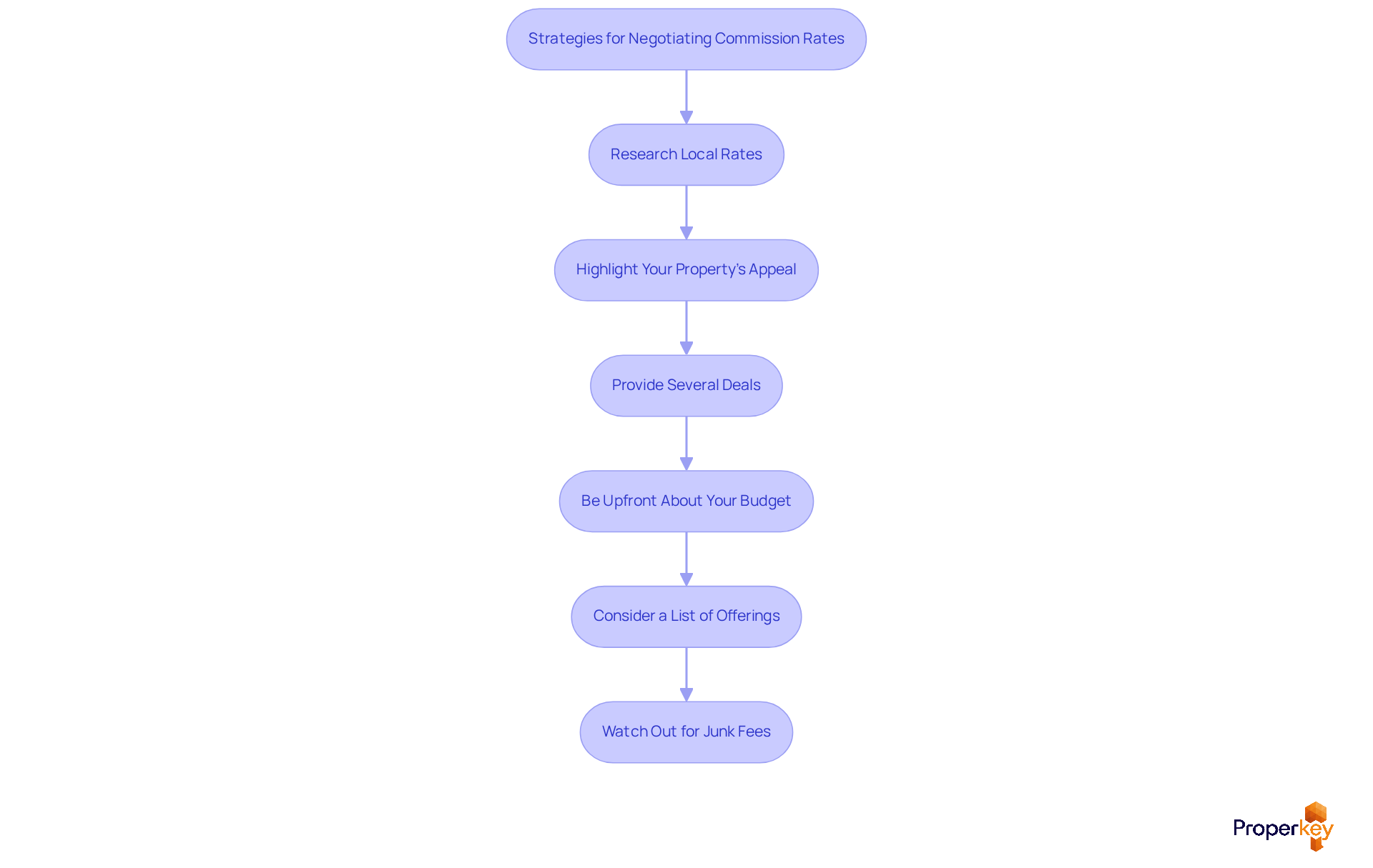 This flowchart guides you through effective strategies for negotiating commission rates. Start at the top and follow the arrows to explore each strategy, helping you make informed decisions during your negotiations.