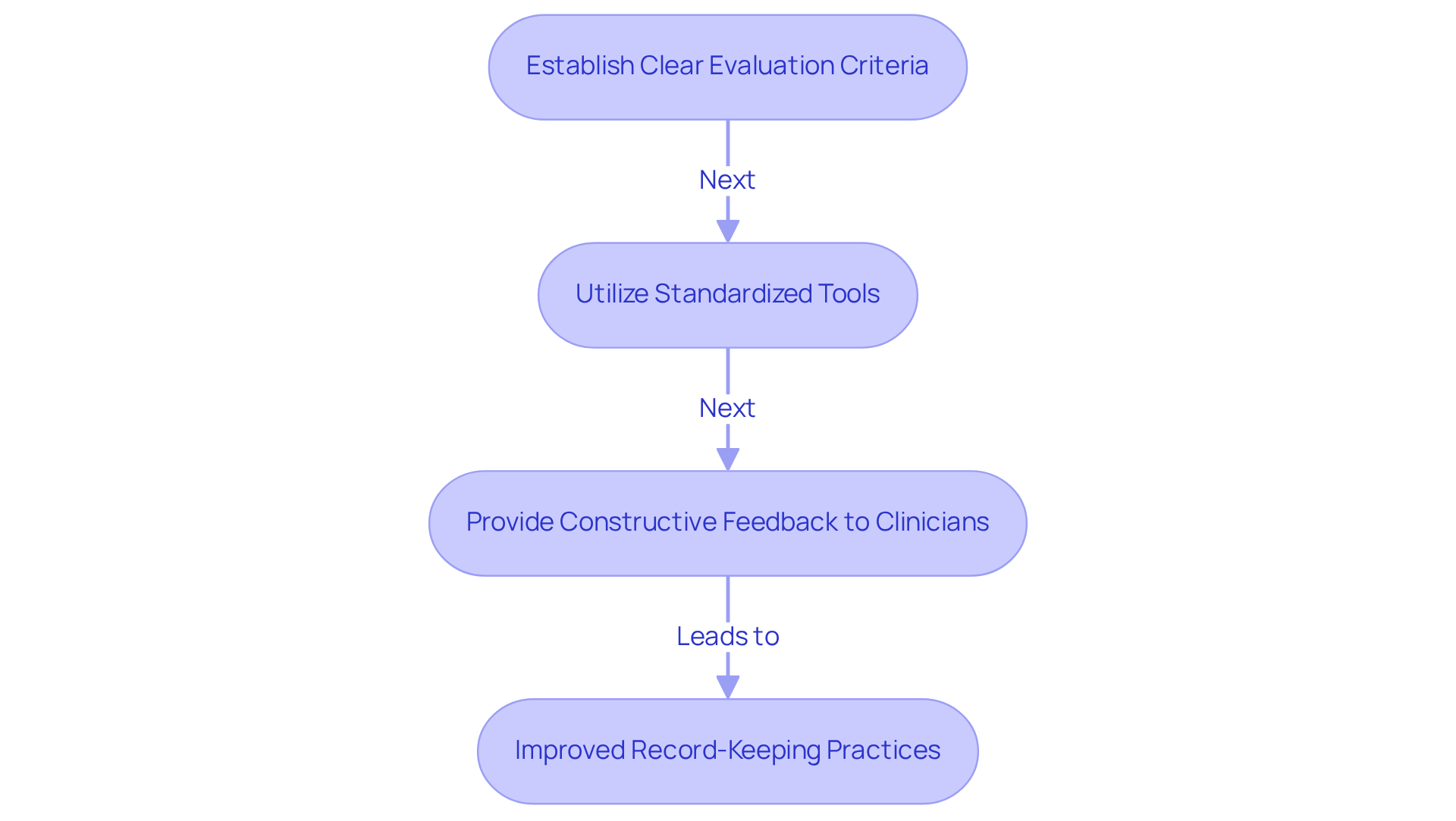 Each box represents a crucial step in the auditing process. Follow the arrows to see how each step builds on the previous one, leading to improved record-keeping practices.