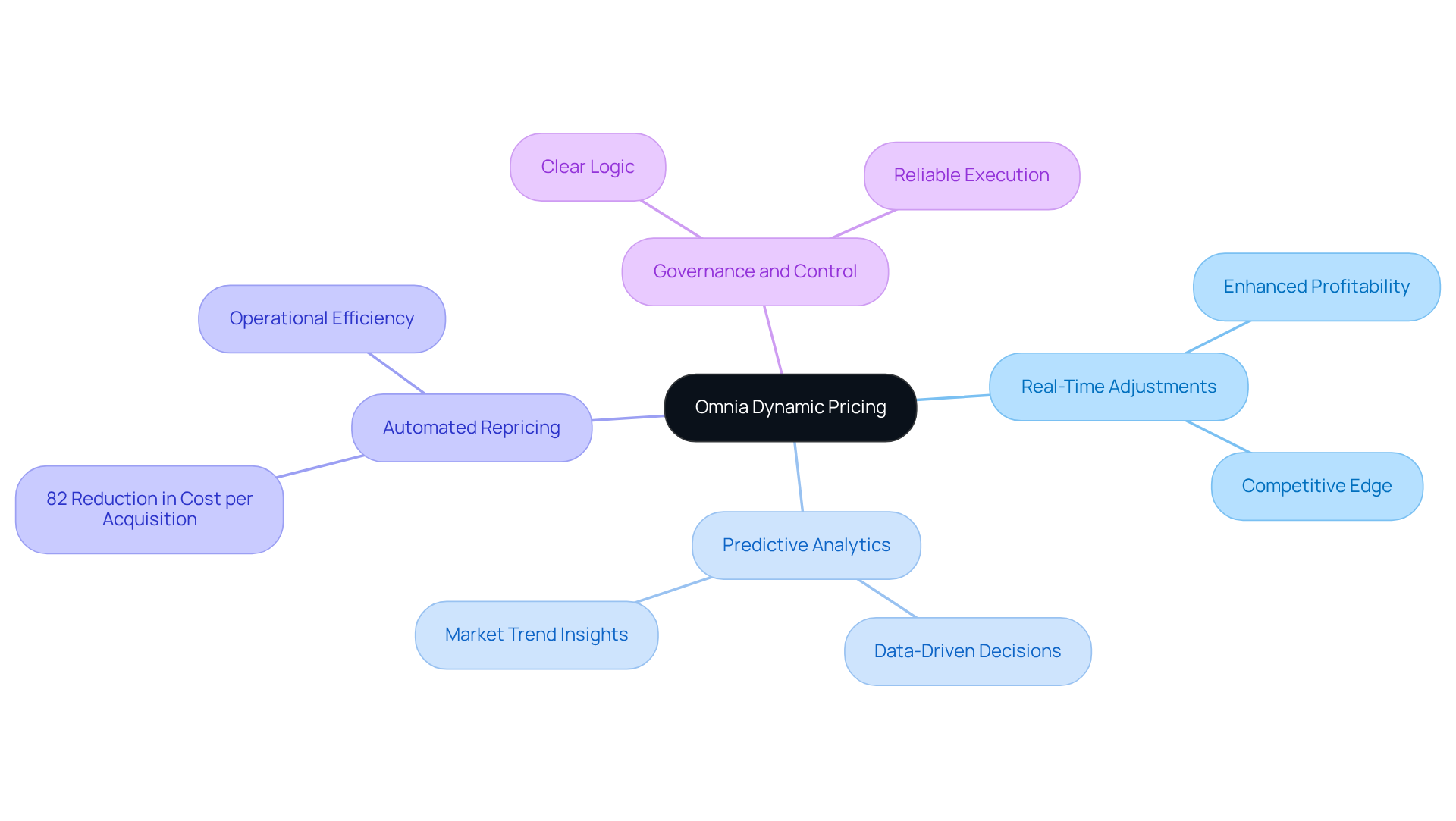 The center represents Omnia Dynamic Pricing, with branches showing its key features and the benefits they provide. Each branch helps you understand how these features contribute to effective e-commerce pricing strategies.