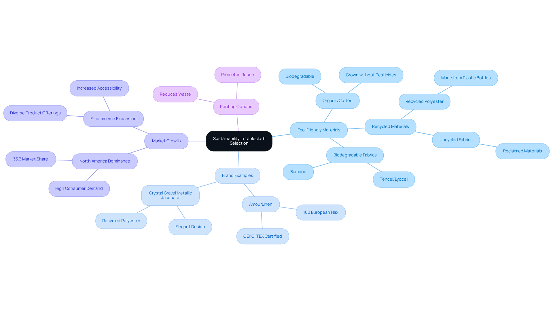 Start at the center with the main topic, then explore each branch to discover specific materials, brands, and trends related to sustainable tablecloths. Start at the center with the main topic, then explore each branch to discover specific materials, brands, and trends related to sustainable tablecloths.