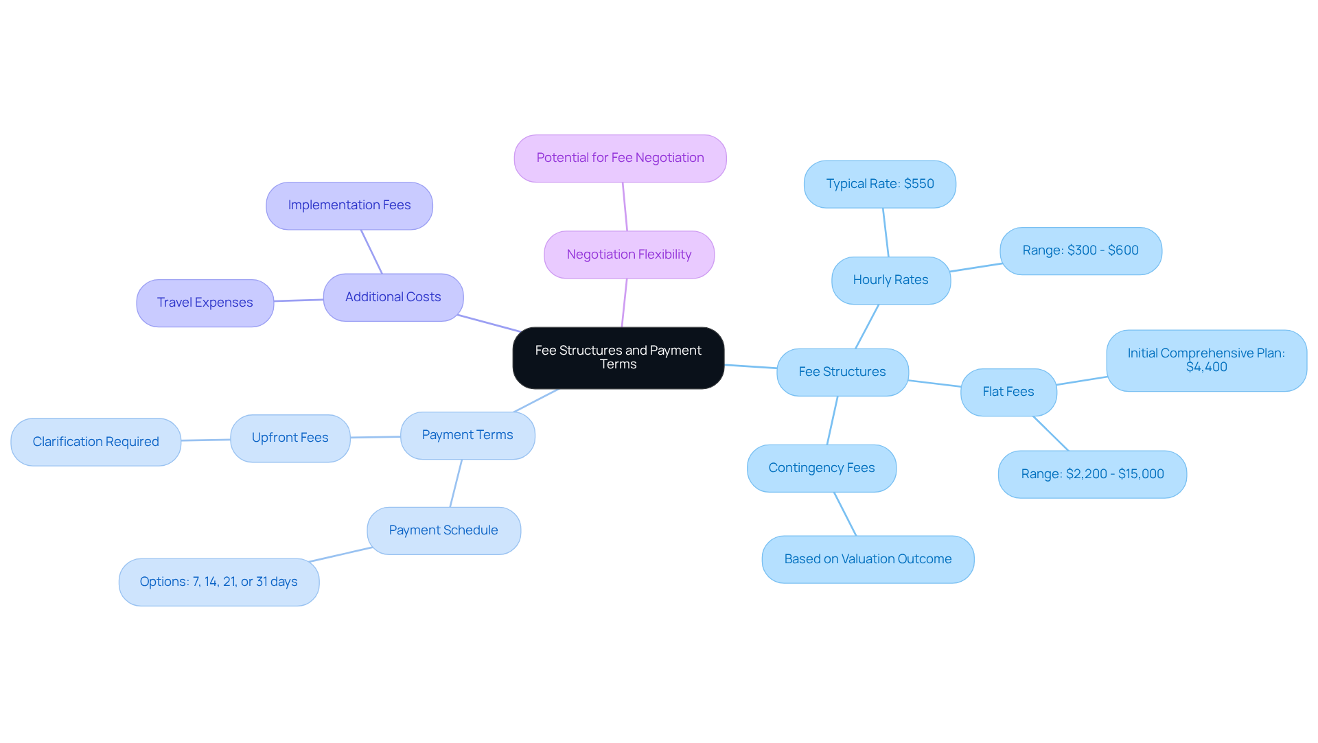 This mindmap starts with the main topic in the center and branches out to show different aspects of fee structures and payment terms. Each branch represents a key consideration, helping you see how they relate to the overall decision-making process when hiring a conflict assessment professional. This mindmap starts with the main topic in the center and branches out to show different aspects of fee structures and payment terms. Each branch represents a key consideration, helping you see how they relate to the overall decision-making process when hiring a conflict assessment professional.