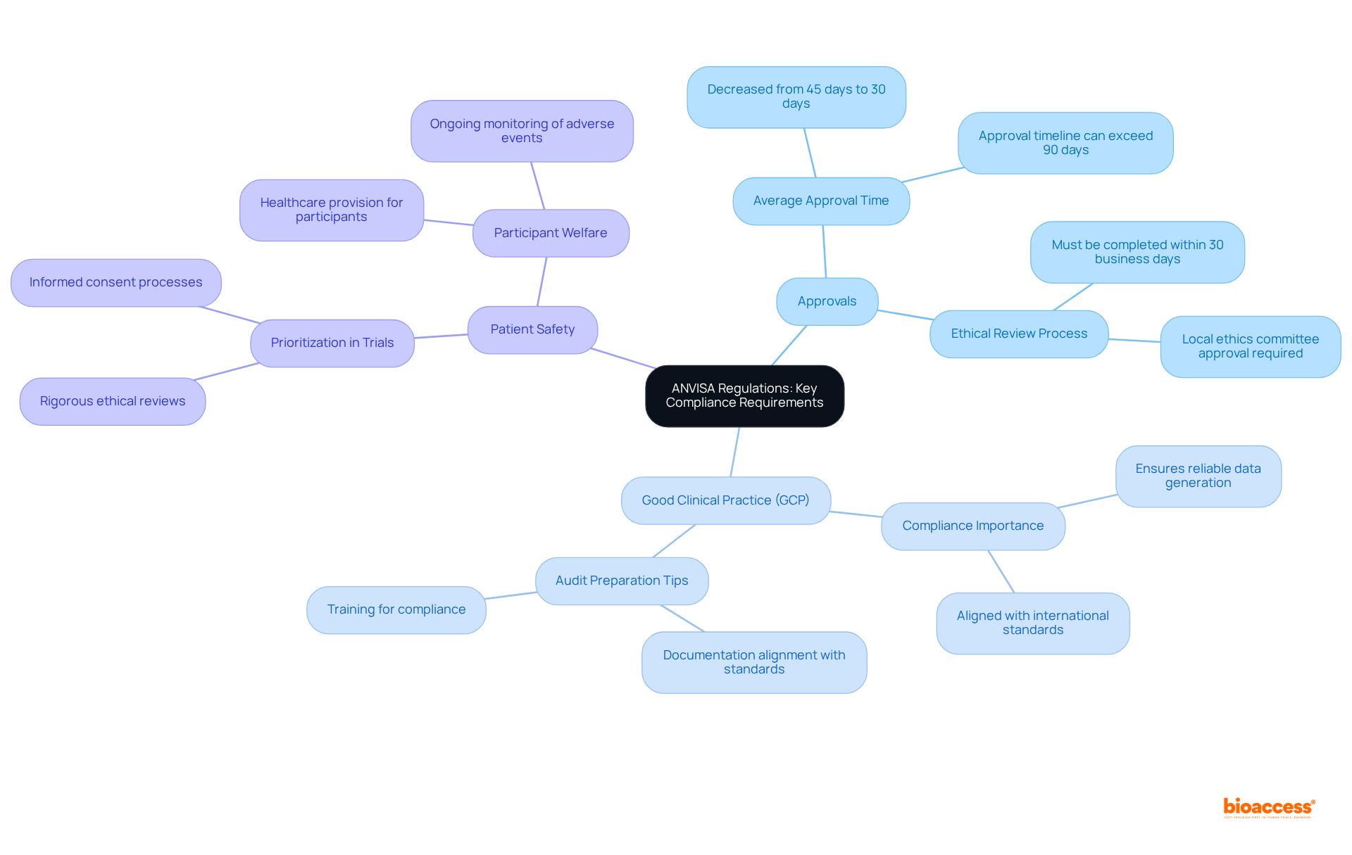 The central node represents the main topic, and the branches depict the crucial compliance areas. Each sub-branch provides further details, helping you understand the key requirements for conducting medical trials in Brazil. The central node represents the main topic, and the branches depict the crucial compliance areas. Each sub-branch provides further details, helping you understand the key requirements for conducting medical trials in Brazil.