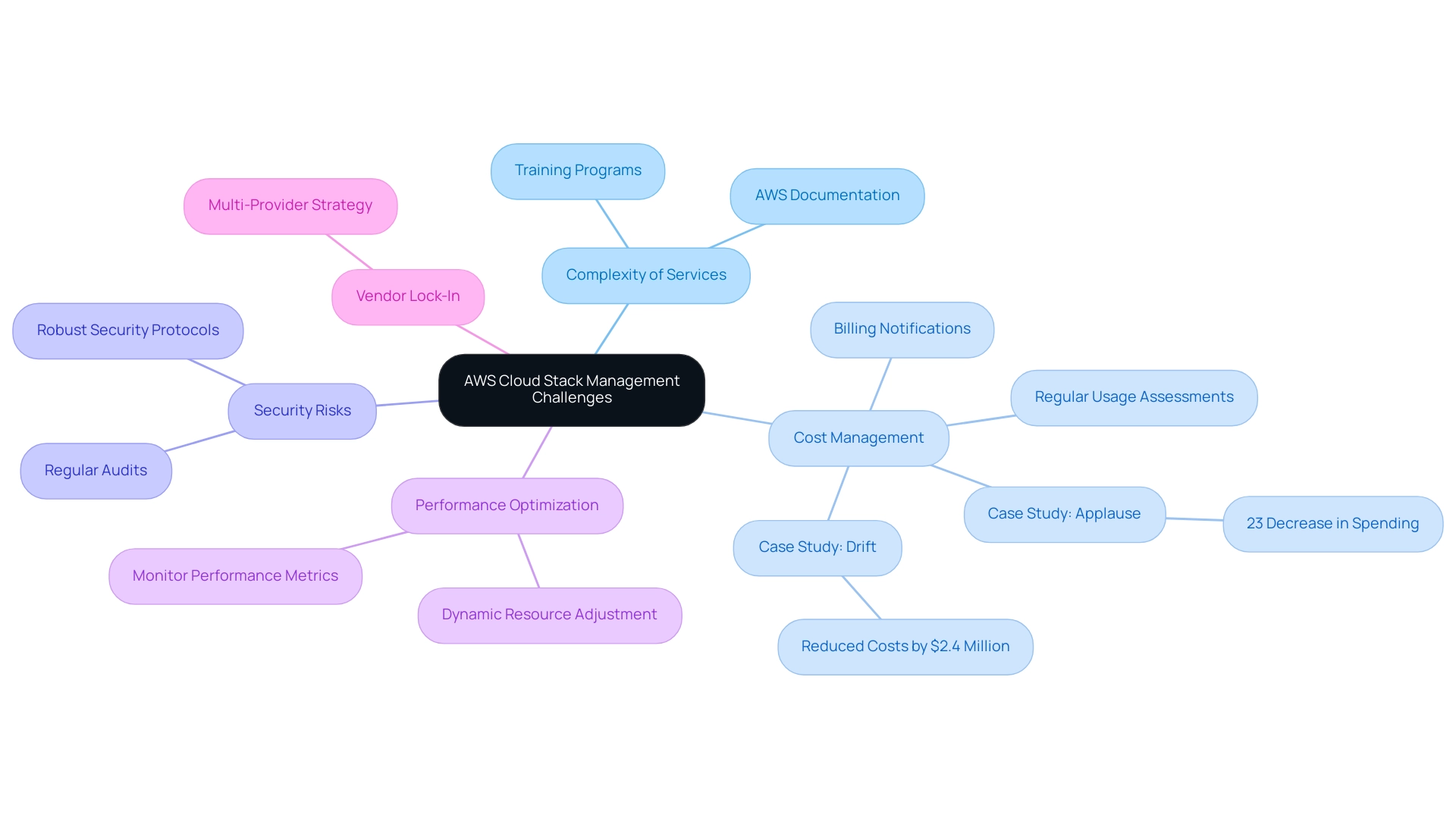 Each branch represents a challenge with corresponding solutions, color-coded to differentiate the categories.