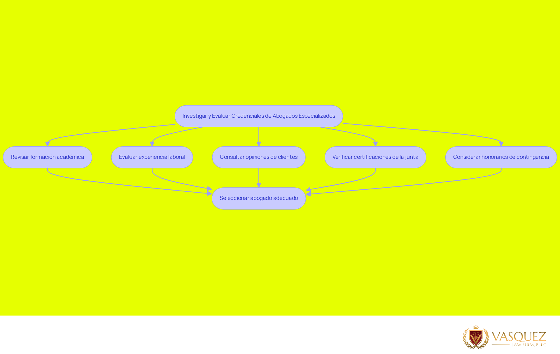 Cada cuadro representa un paso en el proceso de evaluación. Sigue las flechas para entender cómo avanzar desde la investigación inicial hasta la selección del abogado adecuado.