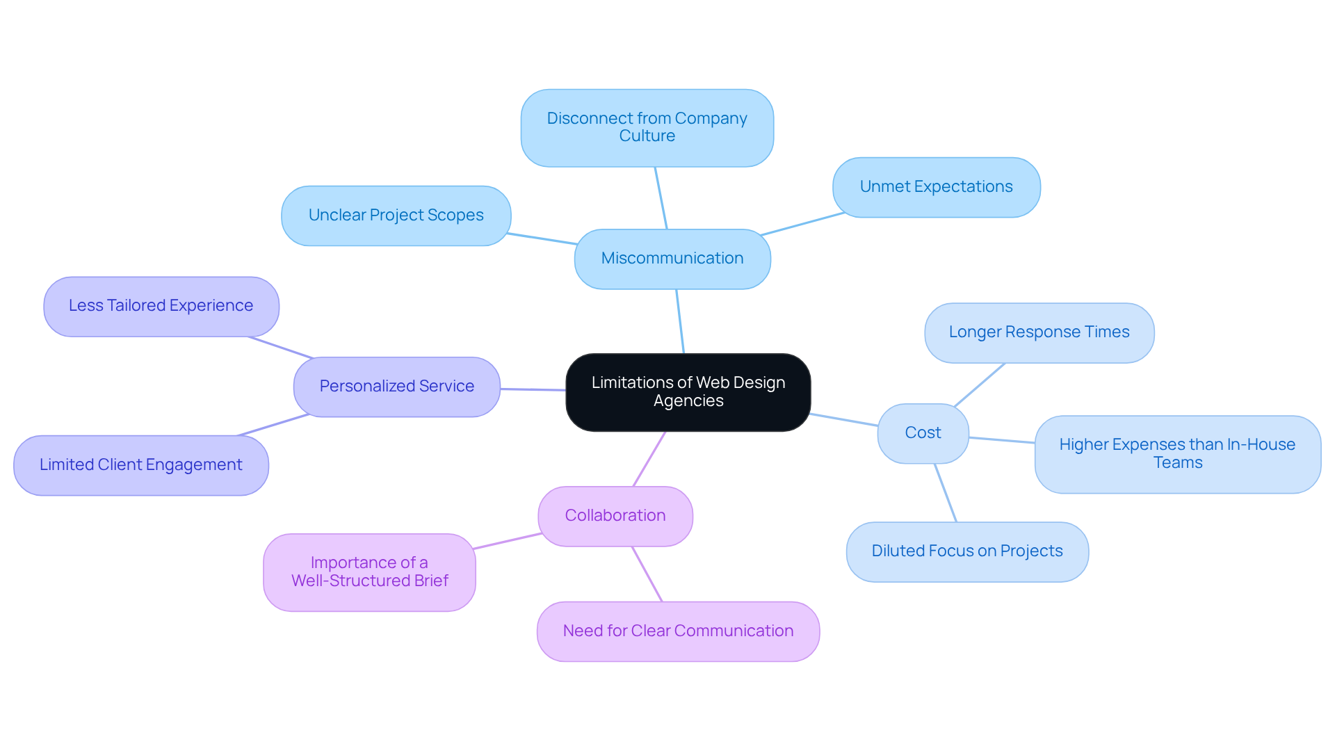 The central node highlights the main topic, while branches explore individual concerns. Each branch leads to specific issues or insights, helping you see the full picture of what to consider when working with agencies. The central node highlights the main topic, while branches explore individual concerns. Each branch leads to specific issues or insights, helping you see the full picture of what to consider when working with agencies.