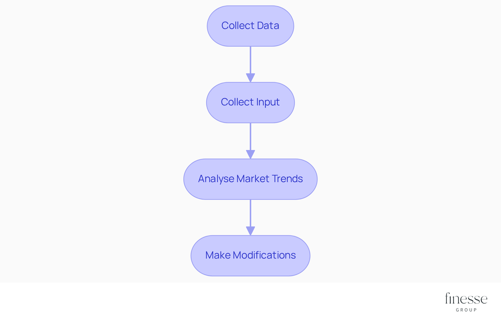 Each box represents a step in refining your rebranding strategy. Follow the arrows to see how each step builds upon the previous one, leading to informed modifications.