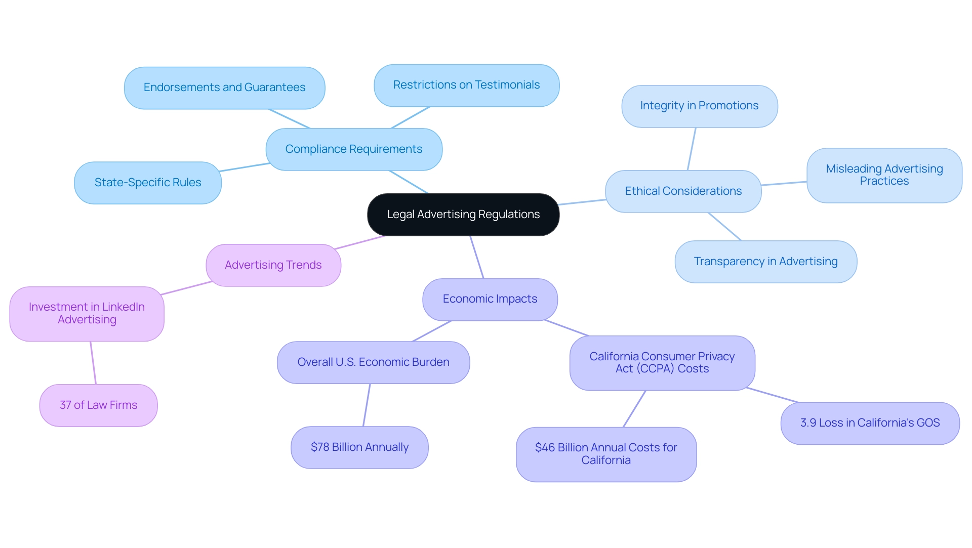 The central node represents the overarching theme, with branches illustrating compliance, ethics, economic impact, and advertising strategies.