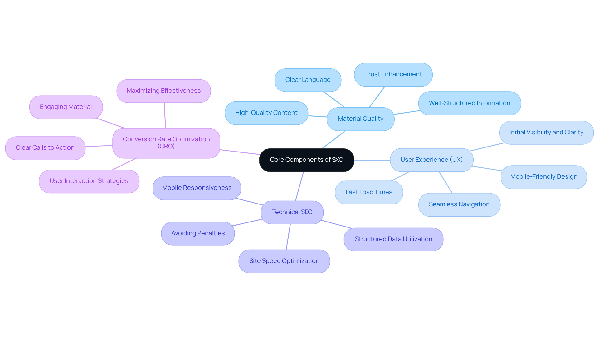 The center represents the main focus on SXO, while the branches show the key components that contribute to its success. Each sub-branch provides additional insights or strategies related to that component.