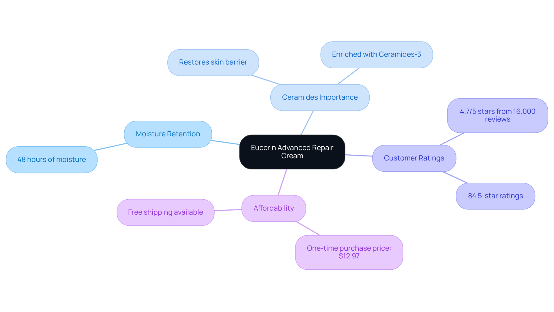 The center shows the product, and the branches represent its key features and benefits. Each branch connects to specific points, helping you understand why this cream is a great choice for dry skin.