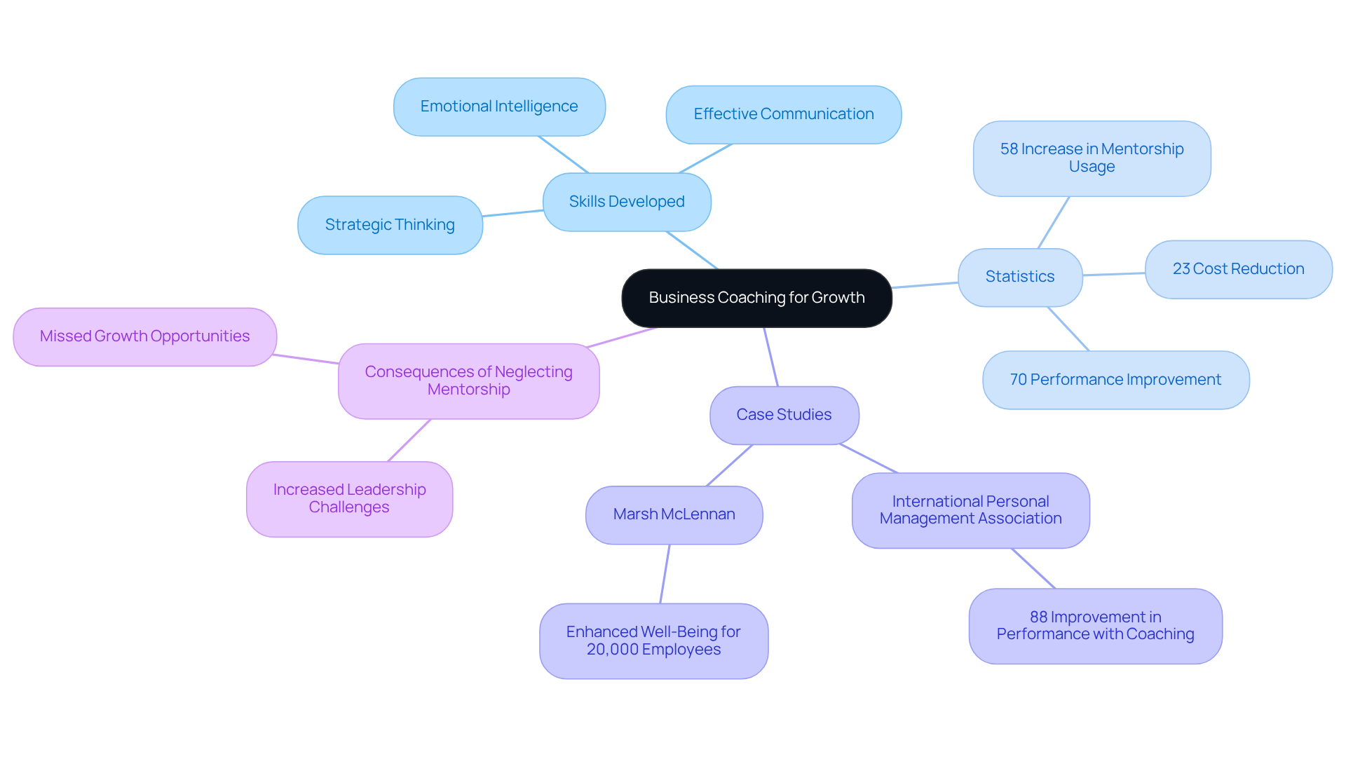 This mindmap illustrates how business coaching can enhance personal and professional growth. Start at the center with the main idea, then explore the branches that show the skills you can develop, important statistics that highlight the benefits, real-world case studies that demonstrate effectiveness, and the risks of not investing in mentorship.