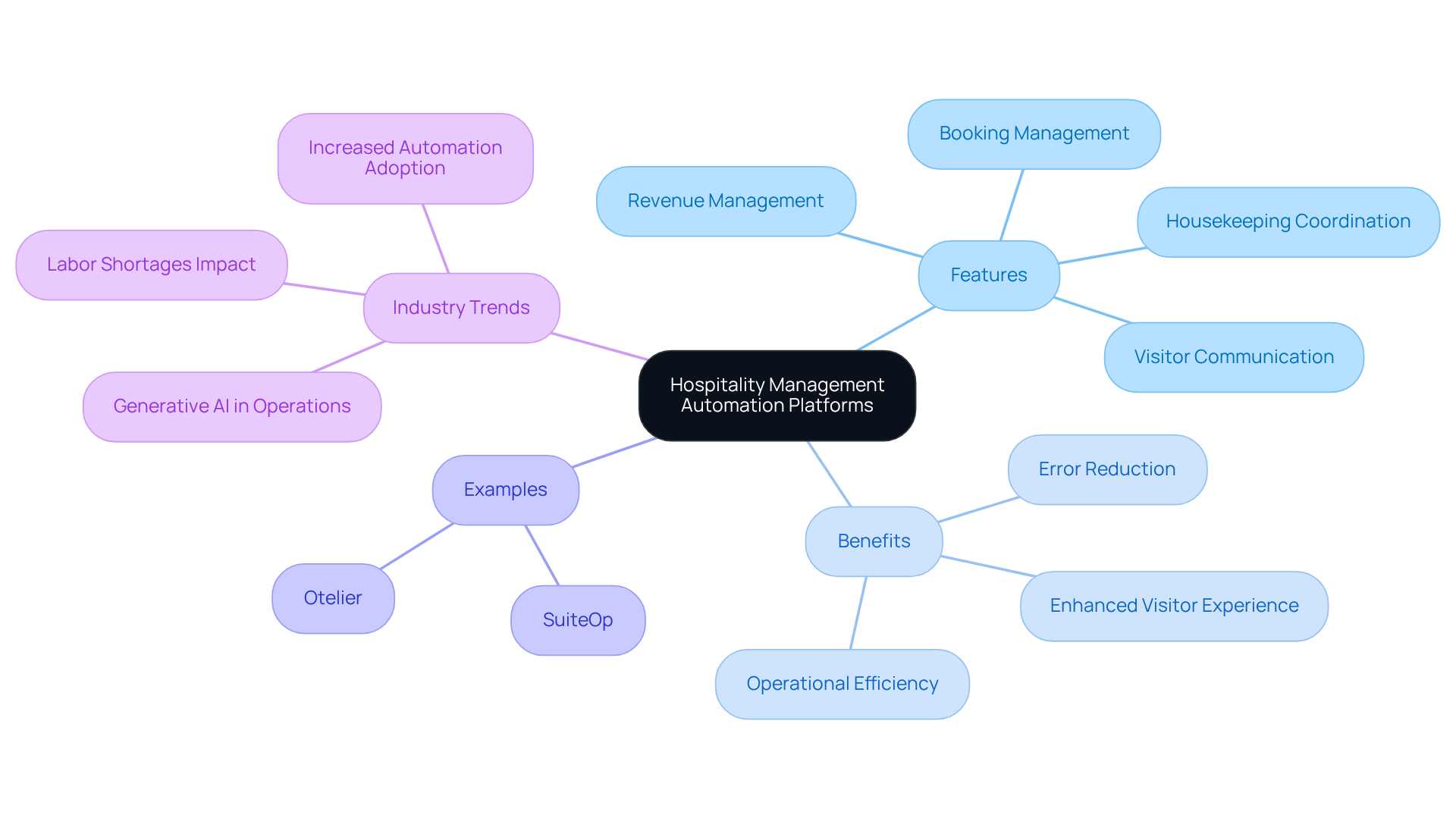 The central node represents the main topic, while the branches show different aspects of hospitality management automation platforms. Each branch highlights important features and benefits, helping you understand how they contribute to the industry.
