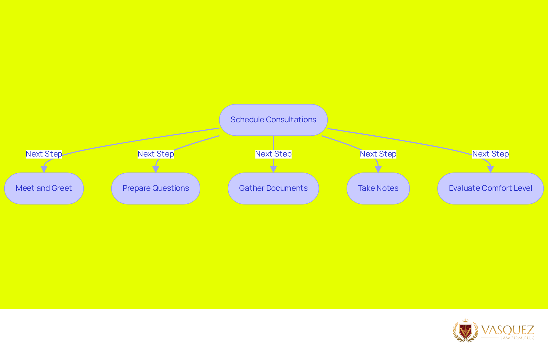 This flowchart guides you through the essential steps to prepare for your meetings with immigration attorneys. Follow the arrows to see what to do at each stage, from scheduling your consultations to evaluating how comfortable you feel with each attorney.
