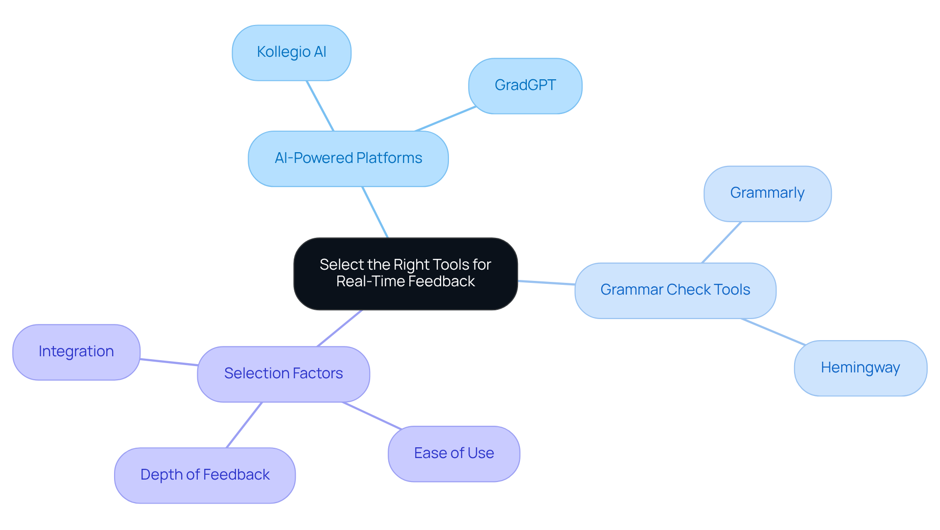 The center represents the main topic, while the branches show different tools and factors to consider. Each color-coded branch helps you quickly identify categories and their specific elements.