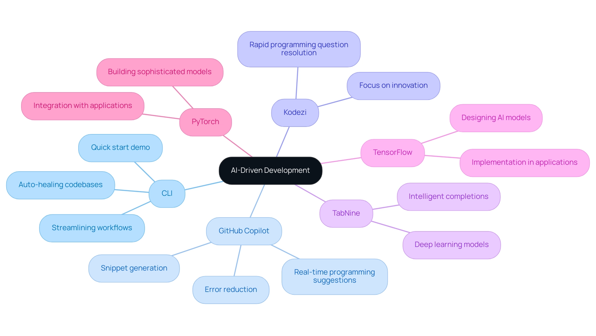 The central node represents AI-Driven Development, with branches showing key tools and their specific contributions to productivity and efficiency.