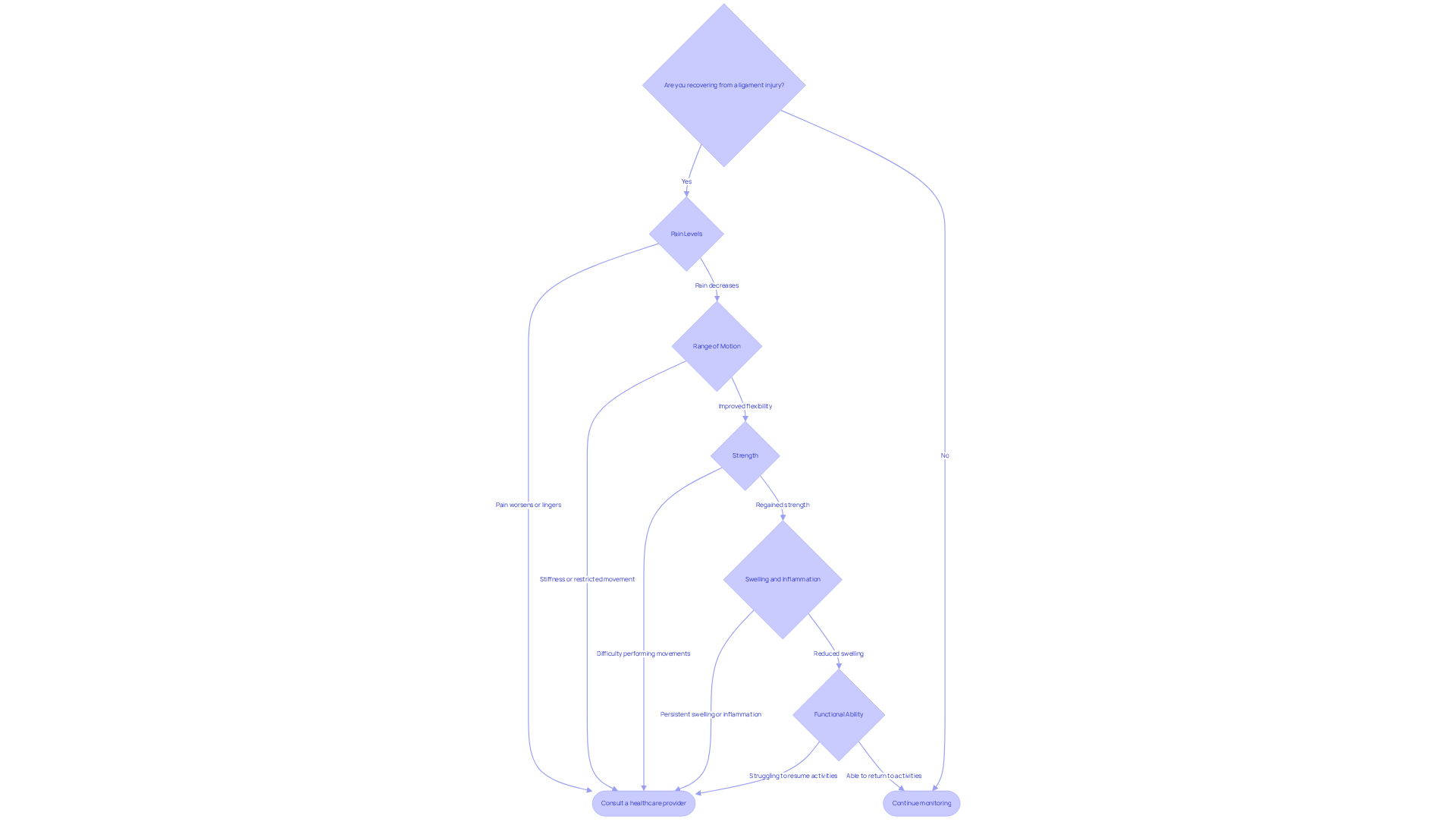 Follow the flowchart to evaluate your recovery. Each indicator helps you decide if you should seek professional help. If you answer 'yes' to any concerning signs, it's time to consult a healthcare provider.