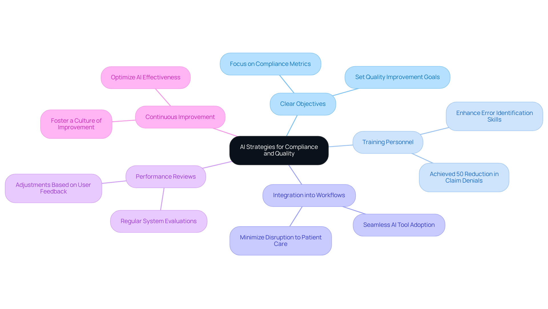 The center represents the main focus on AI strategies, while the branches show different approaches organizations can take. Each sub-branch provides more detail on specific actions or outcomes related to that strategy. The center represents the main focus on AI strategies, while the branches show different approaches organizations can take. Each sub-branch provides more detail on specific actions or outcomes related to that strategy.