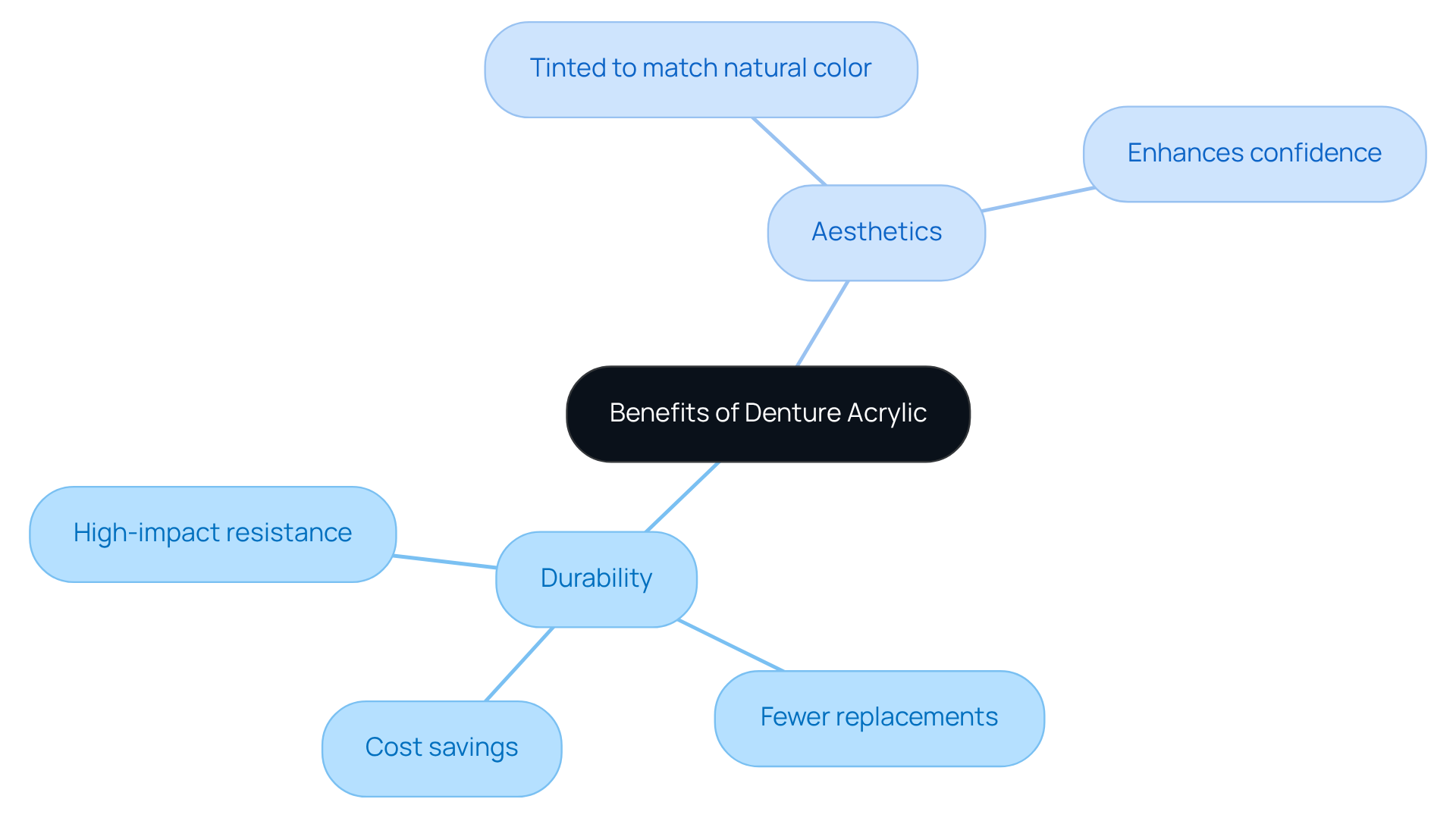 The central node represents the overall benefits of denture acrylic, while the branches show how durability and aesthetics contribute to comfort and satisfaction. Each sub-point provides more detail on these key benefits.