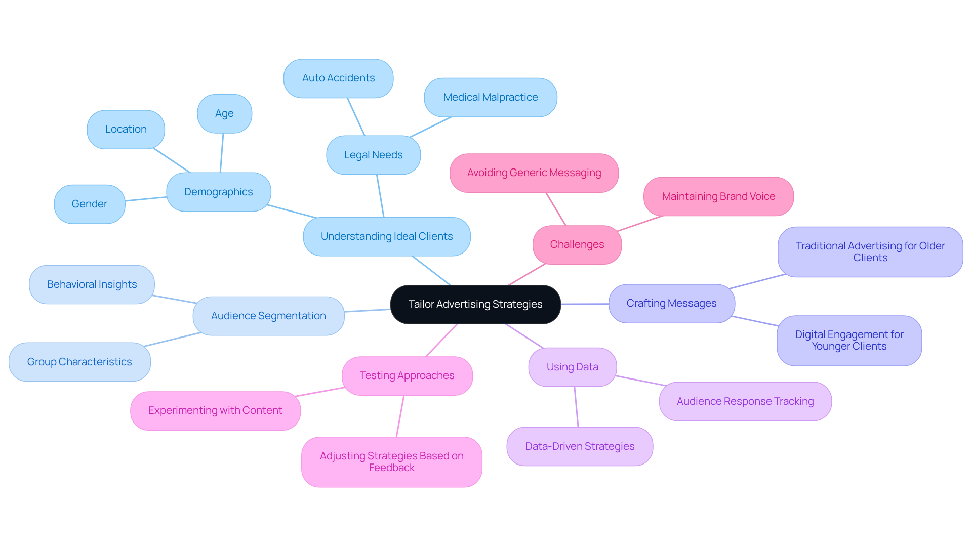 This mindmap starts with the main idea of tailoring advertising strategies. Each branch represents a different aspect of understanding and connecting with your audience. Follow the branches to see how each part contributes to creating effective advertising messages.