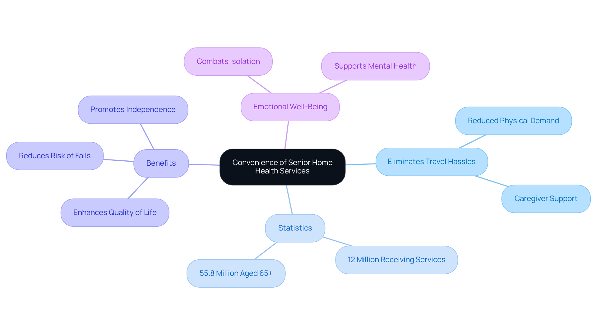 The center shows the main topic, and each branch represents key aspects that support the idea of convenience in home health care. Follow the branches to explore the details and how they relate to the overall theme.