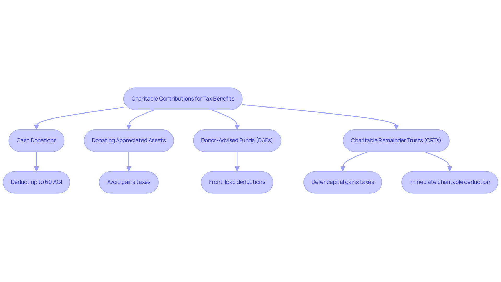This flowchart outlines different strategies for high-income individuals to make charitable contributions while reducing their taxable income. Each strategy is connected, showing how they contribute to effective tax planning.