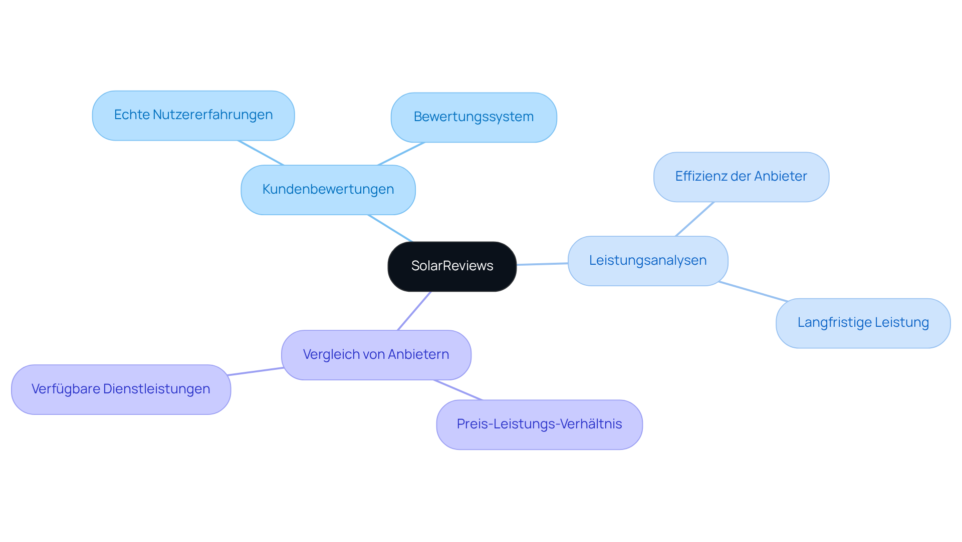 Starten Sie in der Mitte mit der Hauptidee, dann folgen Sie den Zweigen, um die verschiedenen Funktionen und Vorteile von SolarReviews zu sehen, die Unternehmen helfen, die besten Solarinstallationsanbieter zu finden. Starten Sie in der Mitte mit der Hauptidee, dann folgen Sie den Zweigen, um die verschiedenen Funktionen und Vorteile von SolarReviews zu sehen, die Unternehmen helfen, die besten Solarinstallationsanbieter zu finden.