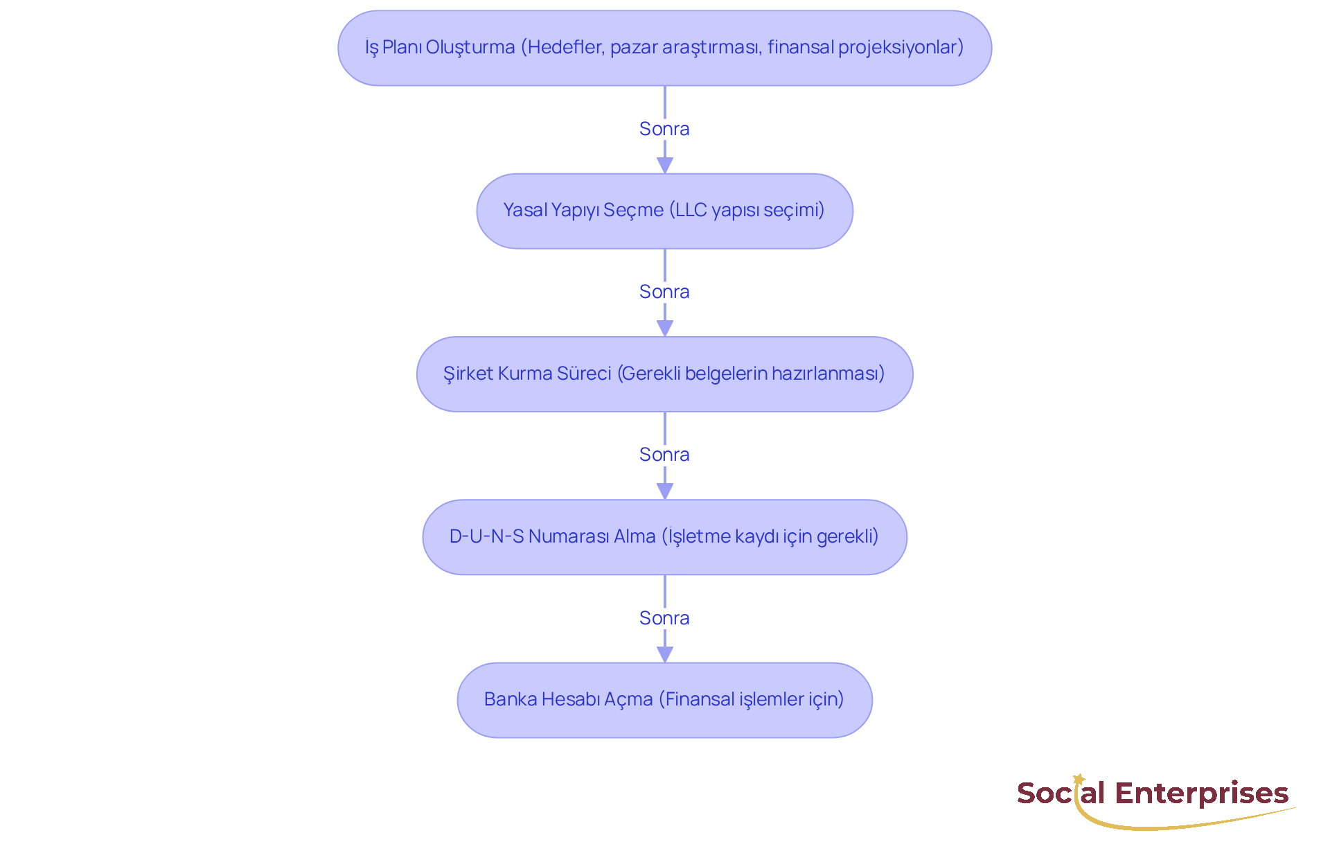 Her kutu, danışmanlık işinizi kurarken atmanız gereken bir adımı temsil eder. Oklar, adımlar arasındaki geçişleri gösterir — bu sayede hangi aşamanın ardından hangisine geçeceğinizi kolayca görebilirsiniz.