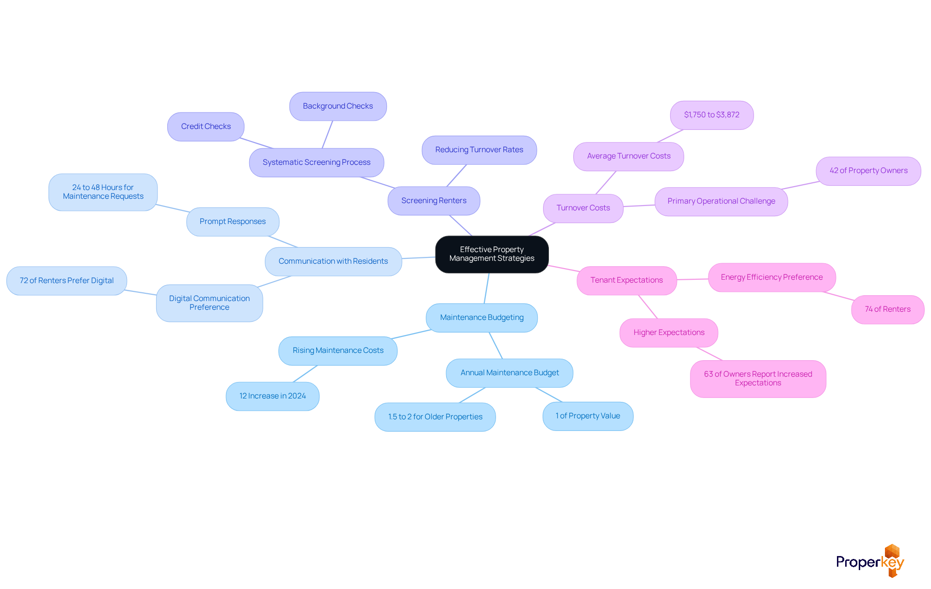The central node represents the main topic of property management strategies. Each branch highlights a key area of focus, with sub-branches providing detailed insights and statistics. This layout helps you see how different strategies interconnect and contribute to successful property management.