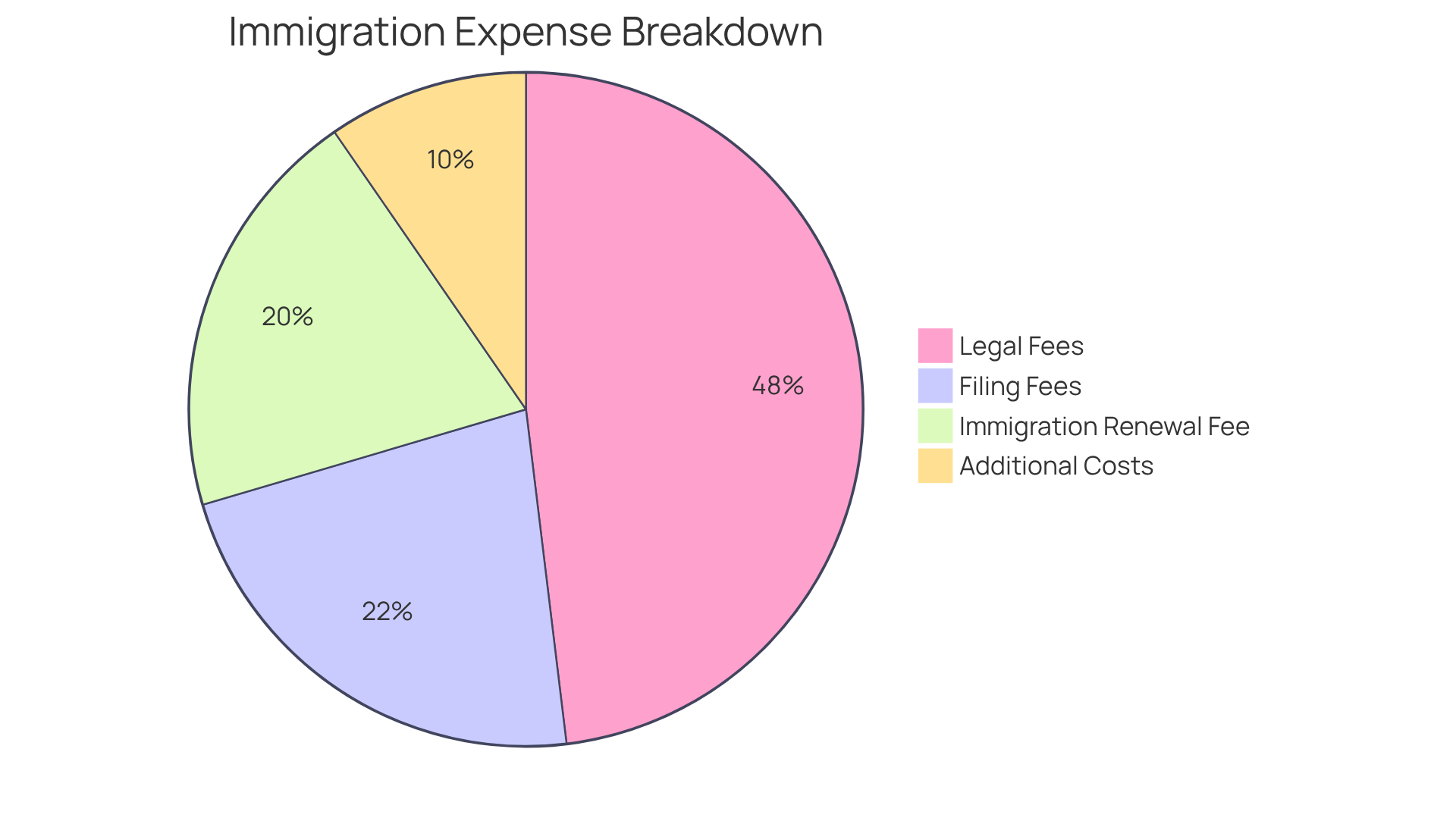 This pie chart shows how much of your total budget goes to each immigration-related expense. The bigger the slice, the more money you need to set aside for that cost. It's a visual way to see where your money will go!