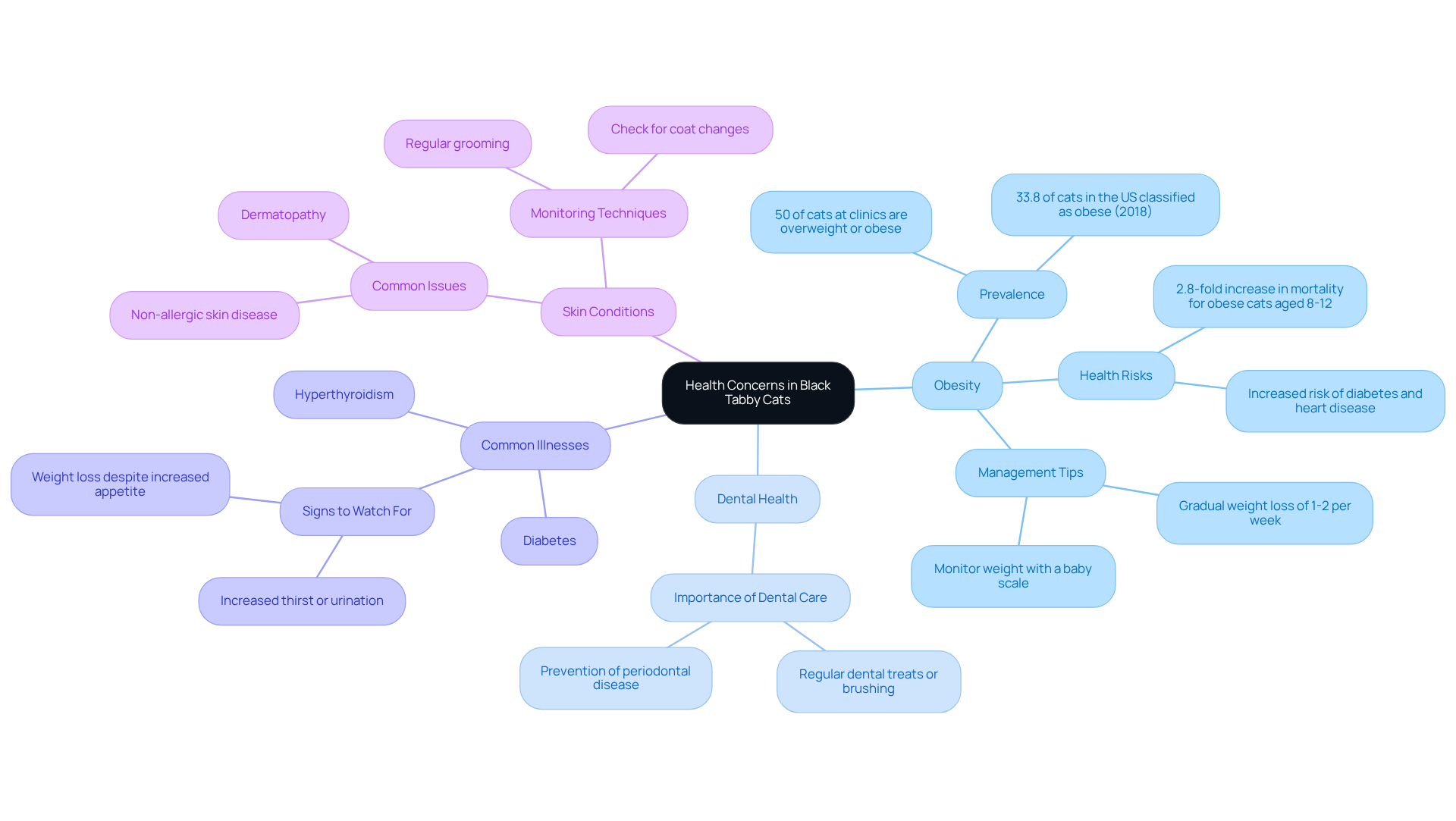 The central node represents the overall topic, while each branch highlights a specific health concern. Follow the branches to understand the details and recommendations for each issue. The central node represents the overall topic, while each branch highlights a specific health concern. Follow the branches to understand the details and recommendations for each issue.