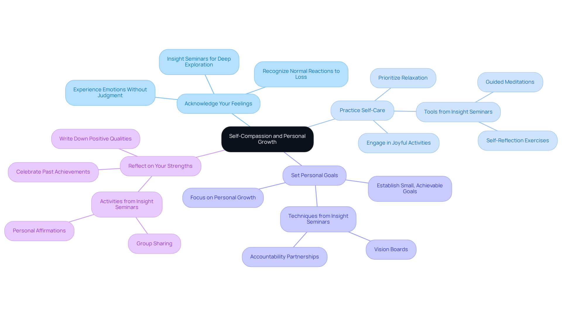 Start from the center with the main idea, then explore each strategy as you branch out. Each color represents a different approach, making it visually engaging and easier to remember.