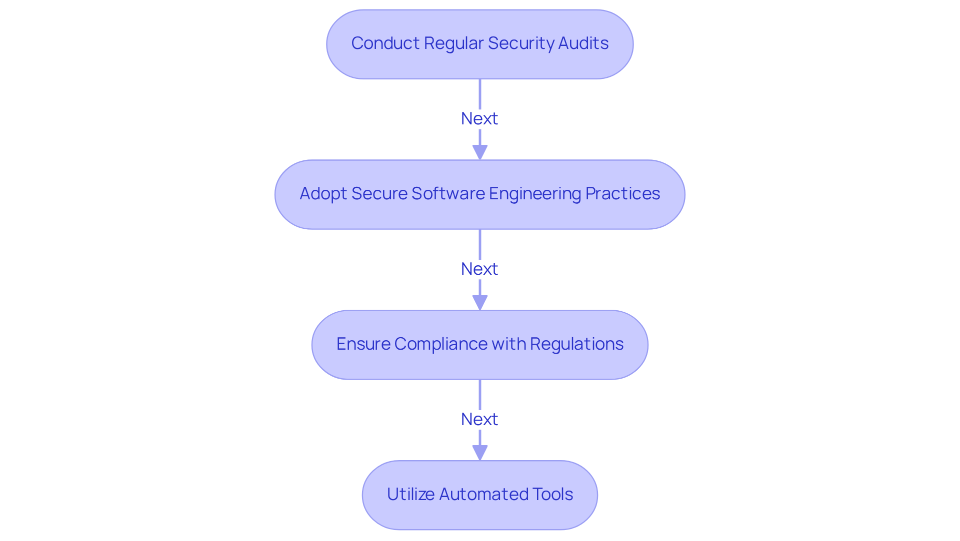Each box in the flowchart represents a key practice for ensuring security and compliance. Follow the arrows to see how these practices build on each other to create a robust security framework. Each box in the flowchart represents a key practice for ensuring security and compliance. Follow the arrows to see how these practices build on each other to create a robust security framework.