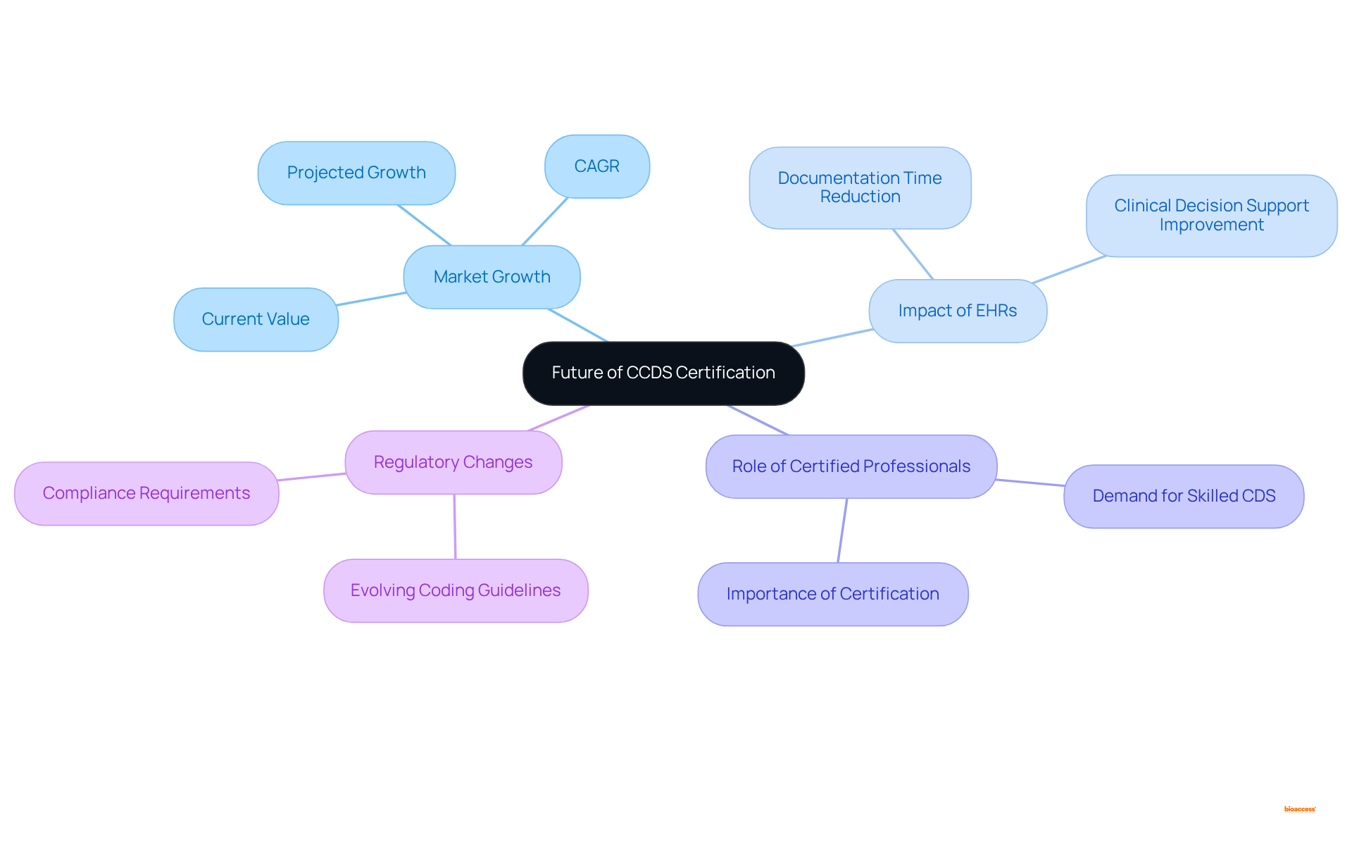 The center represents the overarching theme, while branches show key areas influencing CCDS certification's future. Follow the branches to discover how market growth, technology, and professional roles intertwine.