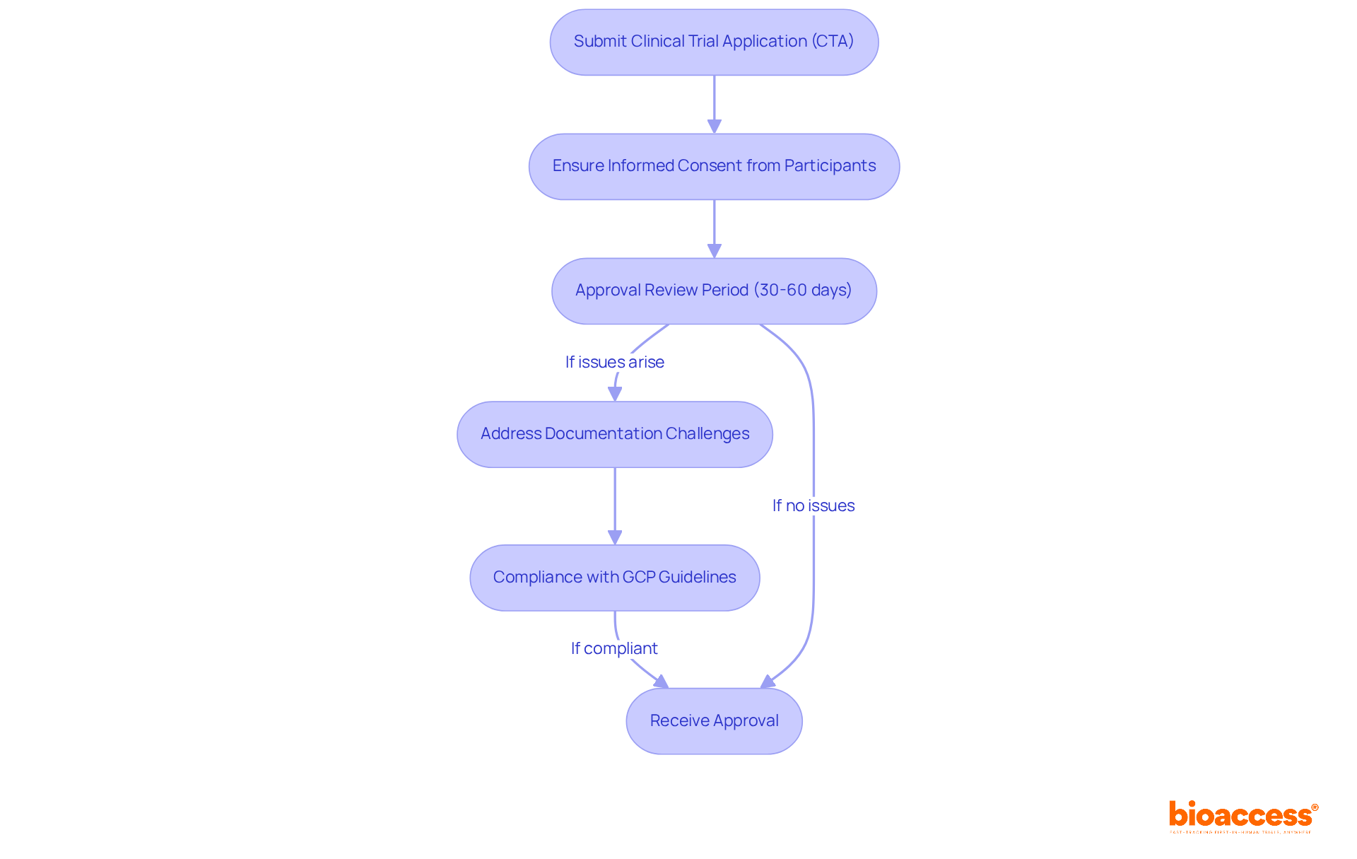 Each box represents a step in the approval process for clinical trials. Follow the arrows to see how each step leads to the next, from submitting the application to receiving approval.