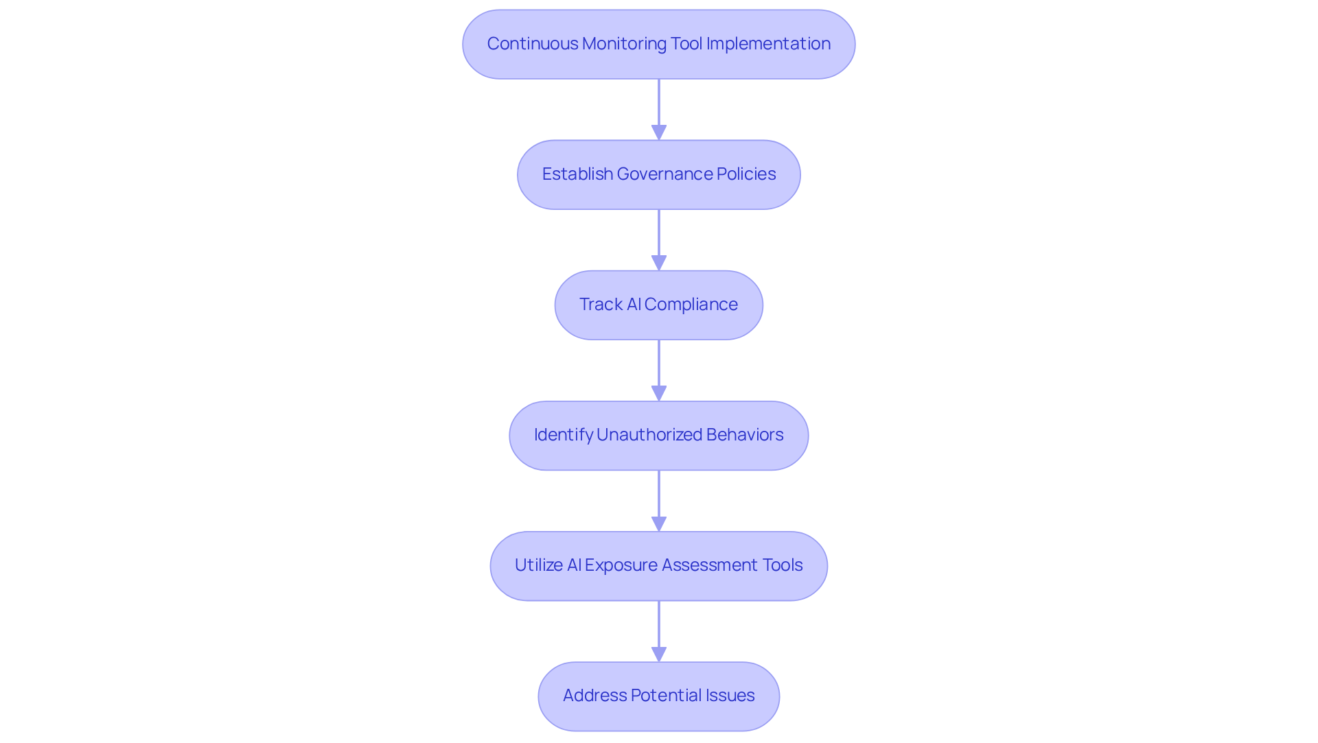Each box represents a crucial step in the monitoring process. Follow the arrows to see how each step leads to the next, ensuring a comprehensive approach to overseeing AI applications in healthcare. Each box represents a crucial step in the monitoring process. Follow the arrows to see how each step leads to the next, ensuring a comprehensive approach to overseeing AI applications in healthcare.