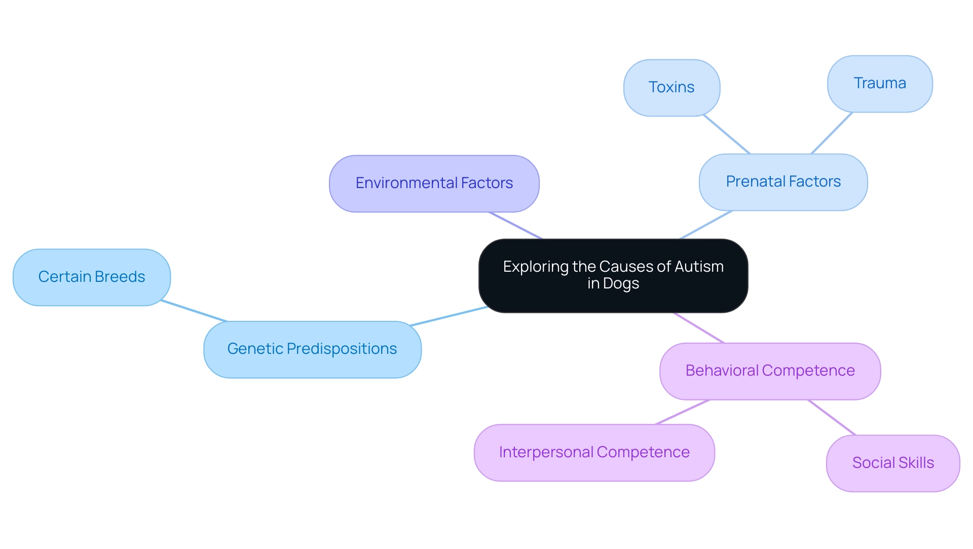 The central node represents the overall topic, with branches indicating the main categories of causes and their respective sub-factors.