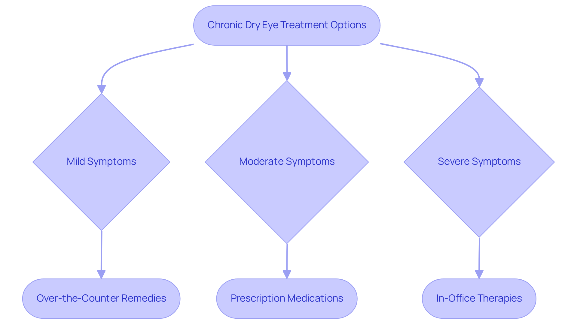 This flowchart helps you navigate through treatment options for chronic dry eye based on your symptoms. Start at the top and follow the arrows to see which treatments might be best for you, depending on how severe your symptoms are. This flowchart helps you navigate through treatment options for chronic dry eye based on your symptoms. Start at the top and follow the arrows to see which treatments might be best for you, depending on how severe your symptoms are.