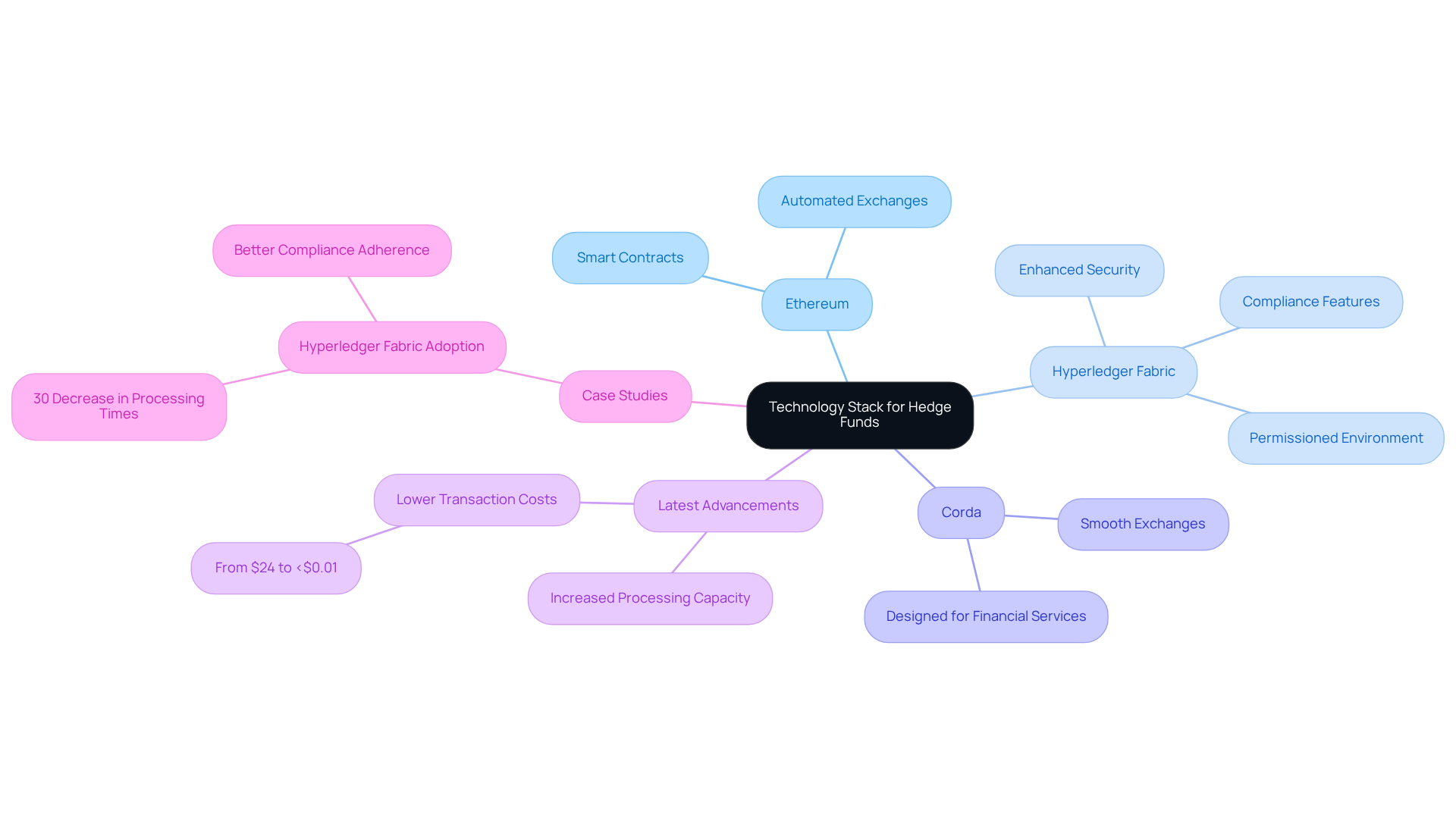 This mindmap starts with the main idea of selecting a technology stack for hedge funds. Each branch represents a different platform, and the sub-branches explain what makes each one special. Follow the branches to understand how each technology can help hedge funds perform better.