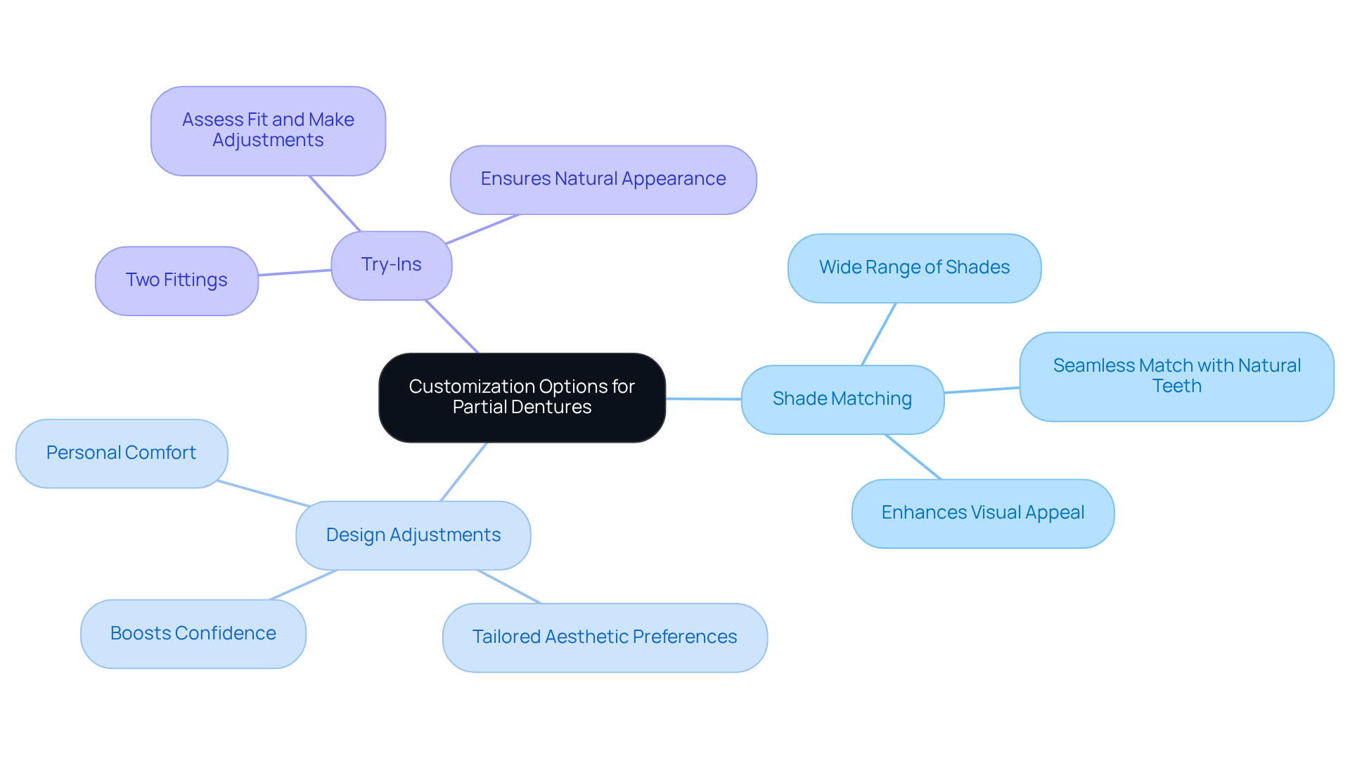 Start at the center with the main theme of customization. Follow the branches to explore each option and see how they contribute to comfort and aesthetics in partial dentures.