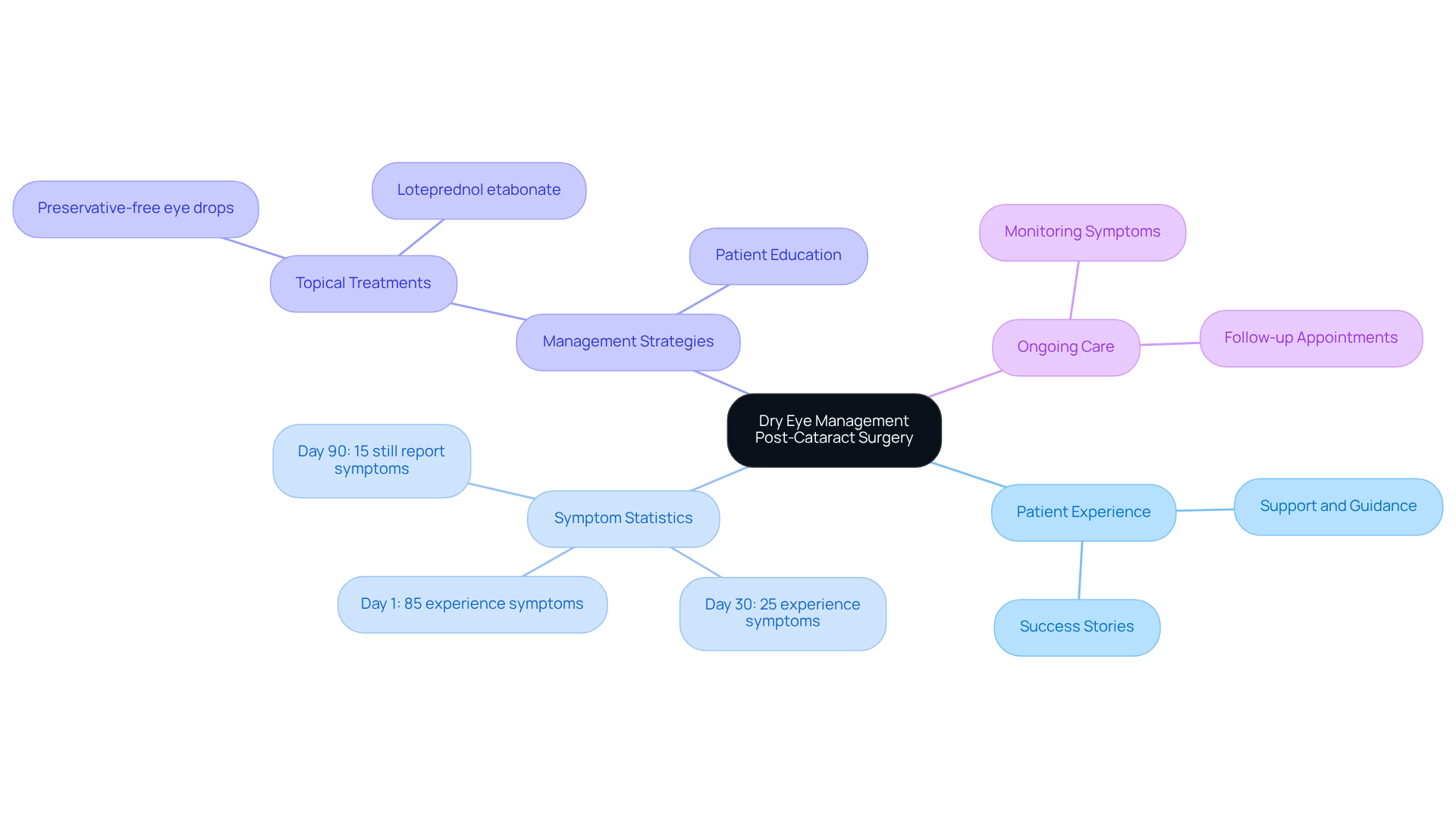 The central node represents the overall topic, while branches show different aspects of care and statistics. Each percentage indicates how many patients experience dry eye symptoms at specific times, helping you understand the recovery journey.