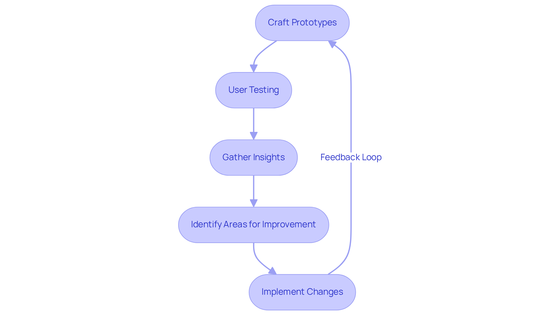 This flowchart shows the steps in the iterative design process. Start with crafting prototypes, then test them with users, gather insights, identify improvements, and implement changes. The arrows indicate how each step connects and leads to the next, highlighting the importance of user feedback in refining the design.