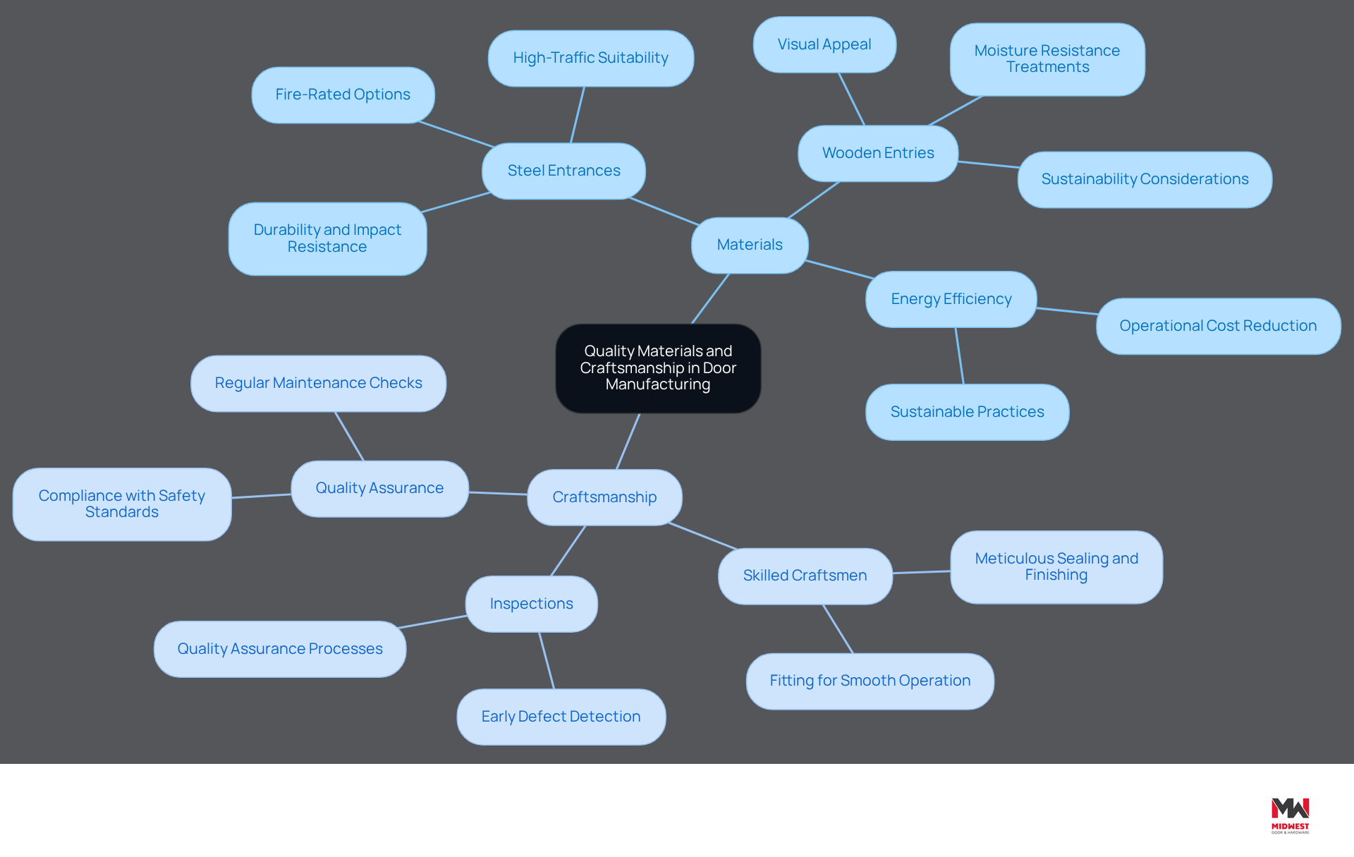 This mindmap starts with the central theme of quality in door manufacturing. Each branch represents a key area: materials used and the craftsmanship involved. Follow the branches to explore specific types of materials and their benefits, as well as the importance of skilled craftsmanship and quality control.
