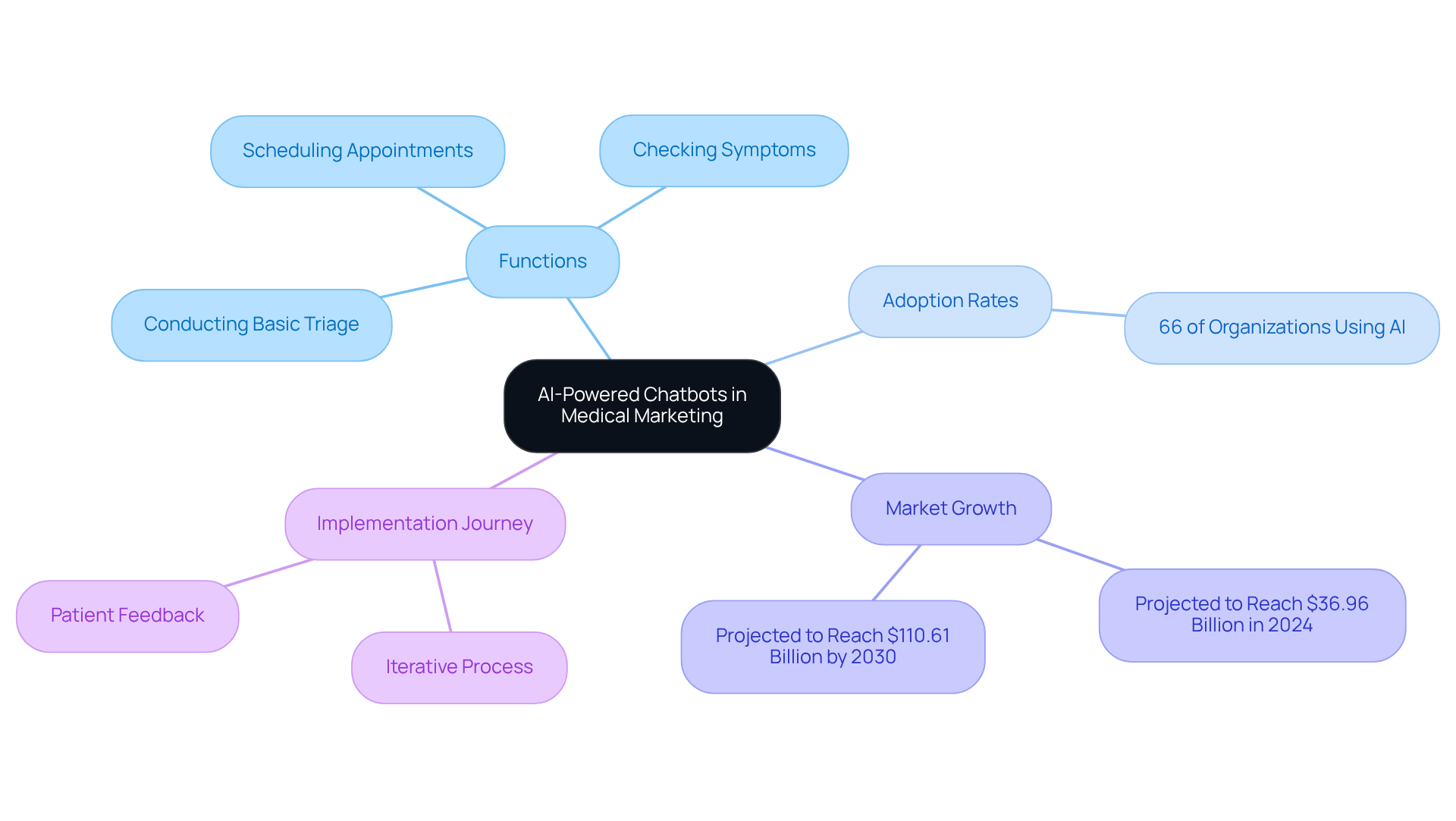 The central node represents the main topic, while the branches show different aspects of how AI chatbots are transforming medical marketing. Each branch highlights important functions, statistics, and strategies for implementation.