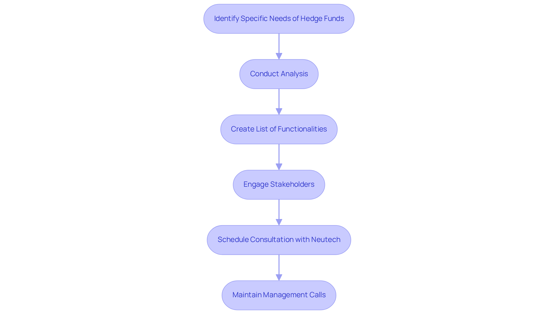 This flowchart guides you through the process of identifying software needs for hedge funds. Start at the top and follow the arrows down through each step, from analyzing operational requirements to maintaining communication with your software provider. This flowchart guides you through the process of identifying software needs for hedge funds. Start at the top and follow the arrows down through each step, from analyzing operational requirements to maintaining communication with your software provider.