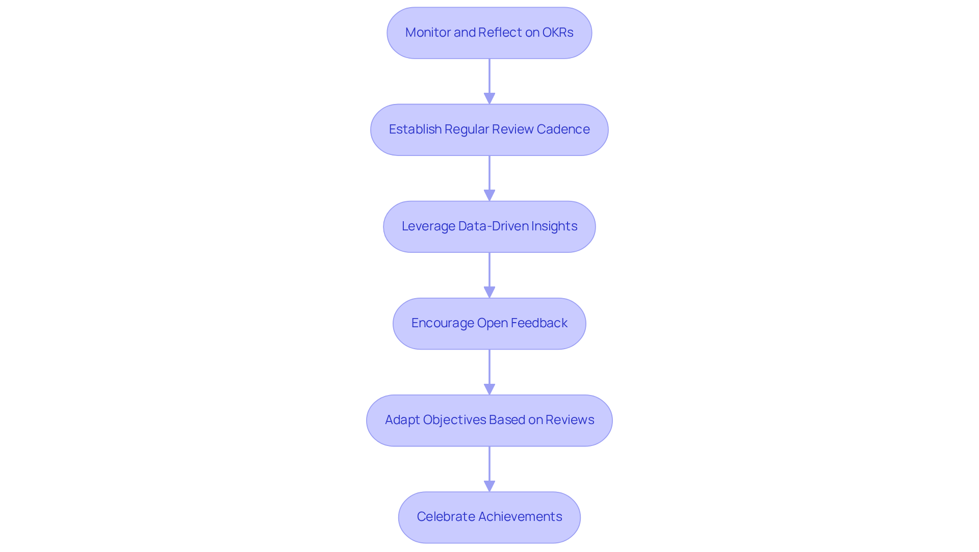 Each box represents a key practice in the OKR monitoring process. Follow the arrows to see how each step connects to the next, guiding you through effective OKR management.