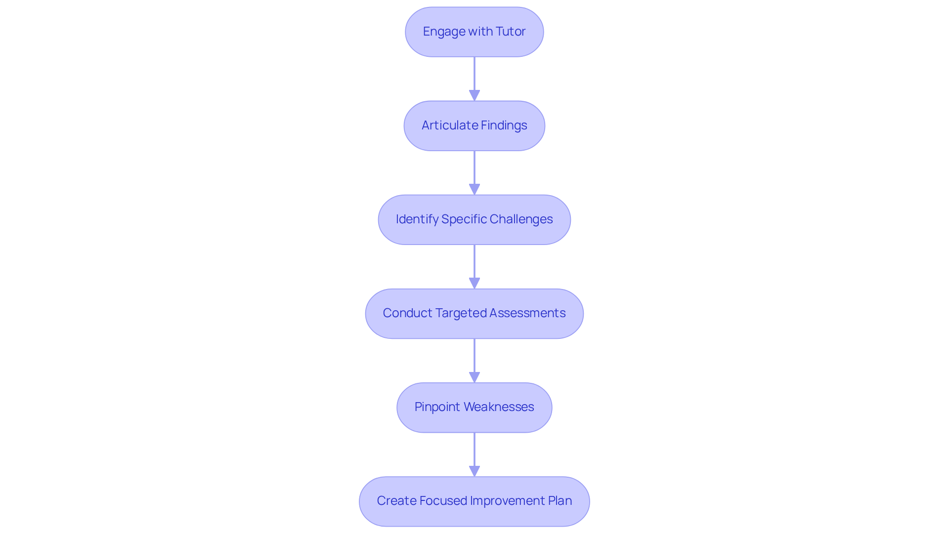 This flowchart shows the steps you take with your tutor to improve your academic performance. Each box represents an action, and the arrows guide you through the process from engagement to creating a plan for improvement.