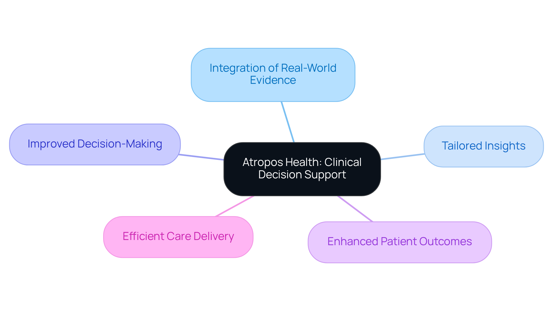 The center represents Atropos Health's core function, while the branches illustrate how it integrates evidence and improves care. Each branch highlights a specific benefit or component of the decision support system. The center represents Atropos Health's core function, while the branches illustrate how it integrates evidence and improves care. Each branch highlights a specific benefit or component of the decision support system.