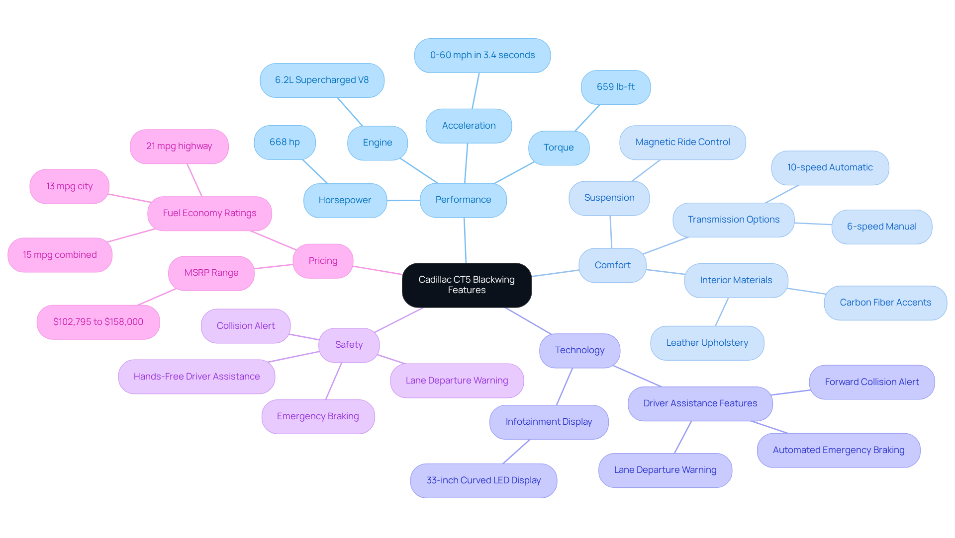 This mindmap starts with the Cadillac CT5 Blackwing at the center. Each branch represents a different aspect of the car, like performance or safety. Follow the branches to explore specific features and specifications, helping you understand what makes this luxury sedan stand out. This mindmap starts with the Cadillac CT5 Blackwing at the center. Each branch represents a different aspect of the car, like performance or safety. Follow the branches to explore specific features and specifications, helping you understand what makes this luxury sedan stand out.
